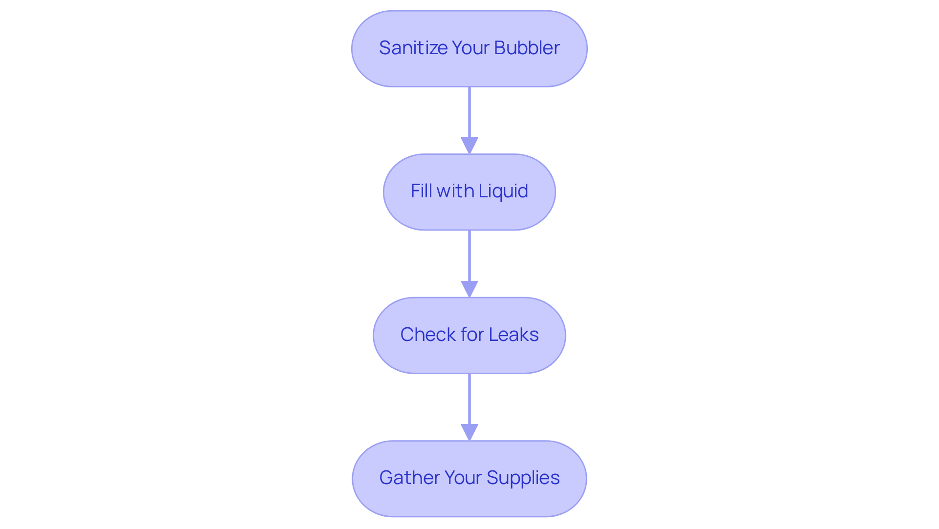 Each box represents a step in the preparation process. Follow the arrows to see how to get your bubbler ready for use, from cleaning to gathering your supplies. Each box represents a step in the preparation process. Follow the arrows to see how to get your bubbler ready for use, from cleaning to gathering your supplies.