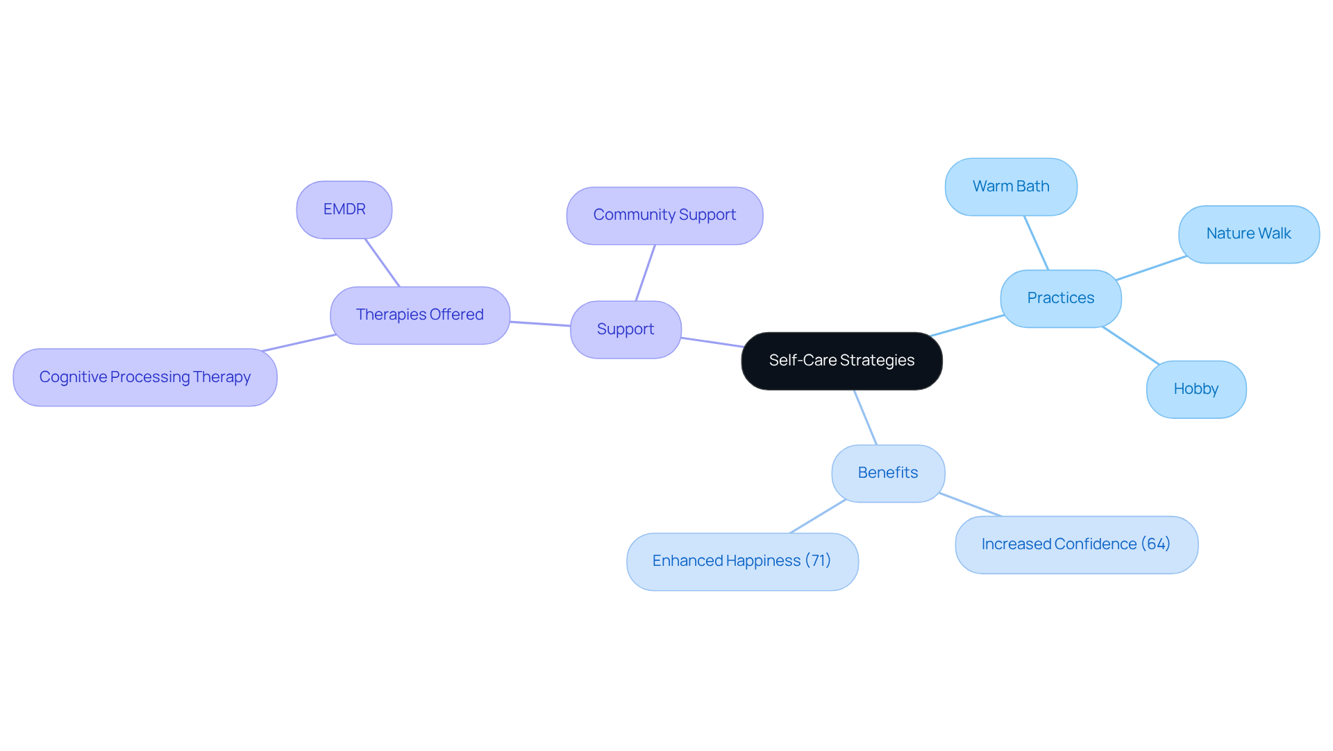 This mindmap illustrates how self-care practices can improve your emotional well-being. Each branch represents a different aspect of self-care, from specific activities to the benefits you can gain. Follow the branches to see how prioritizing your needs can lead to a happier, more confident you.