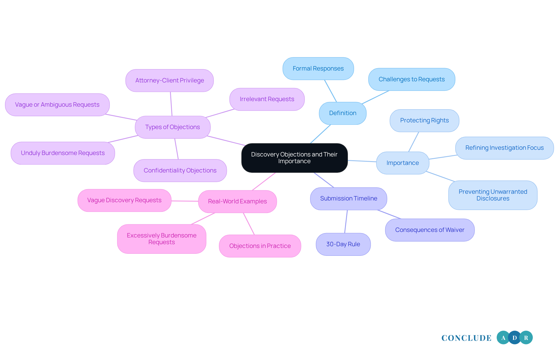 The center of the mindmap represents the main topic, while the branches show different aspects of discovery objections. Each sub-node gives more detail about each area, helping you see how everything connects.