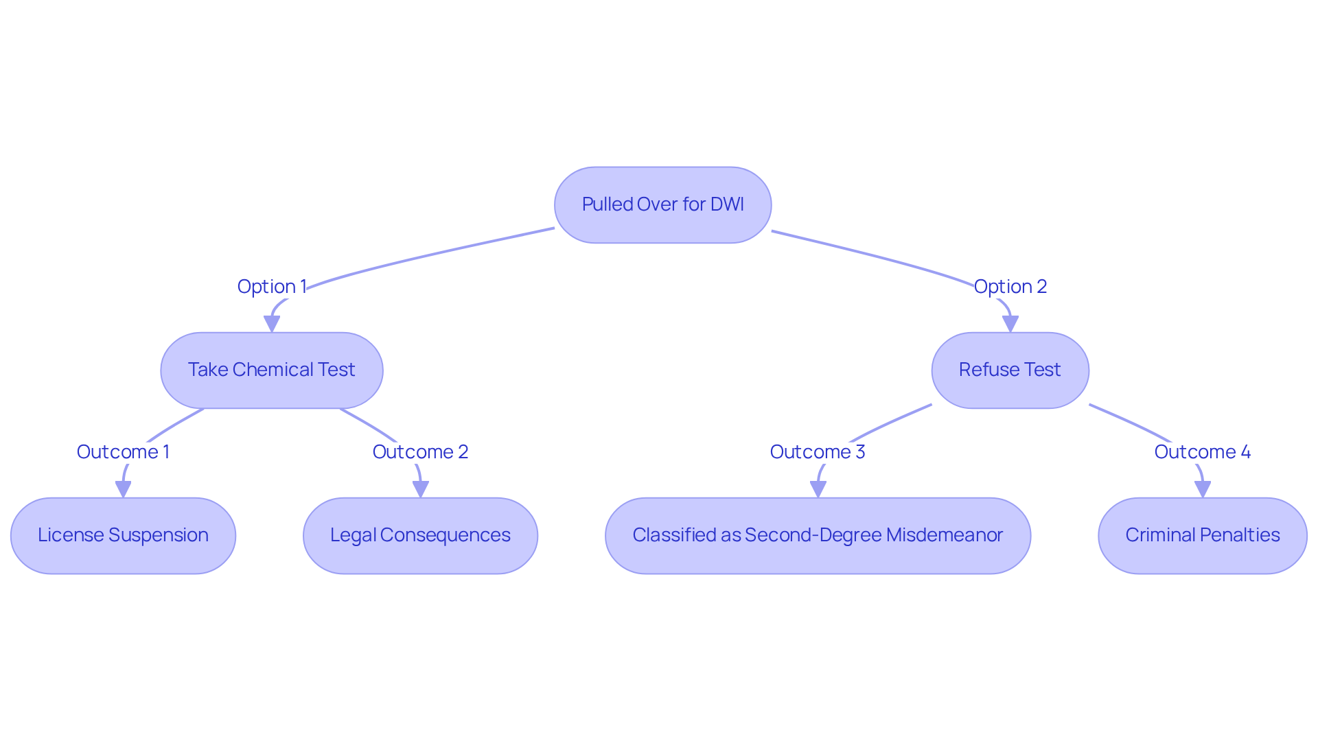 This flowchart shows what happens when you're pulled over for suspected DWI. Follow the arrows to see your options: taking the test or refusing it, and what consequences each choice may lead to. This flowchart shows what happens when you're pulled over for suspected DWI. Follow the arrows to see your options: taking the test or refusing it, and what consequences each choice may lead to.