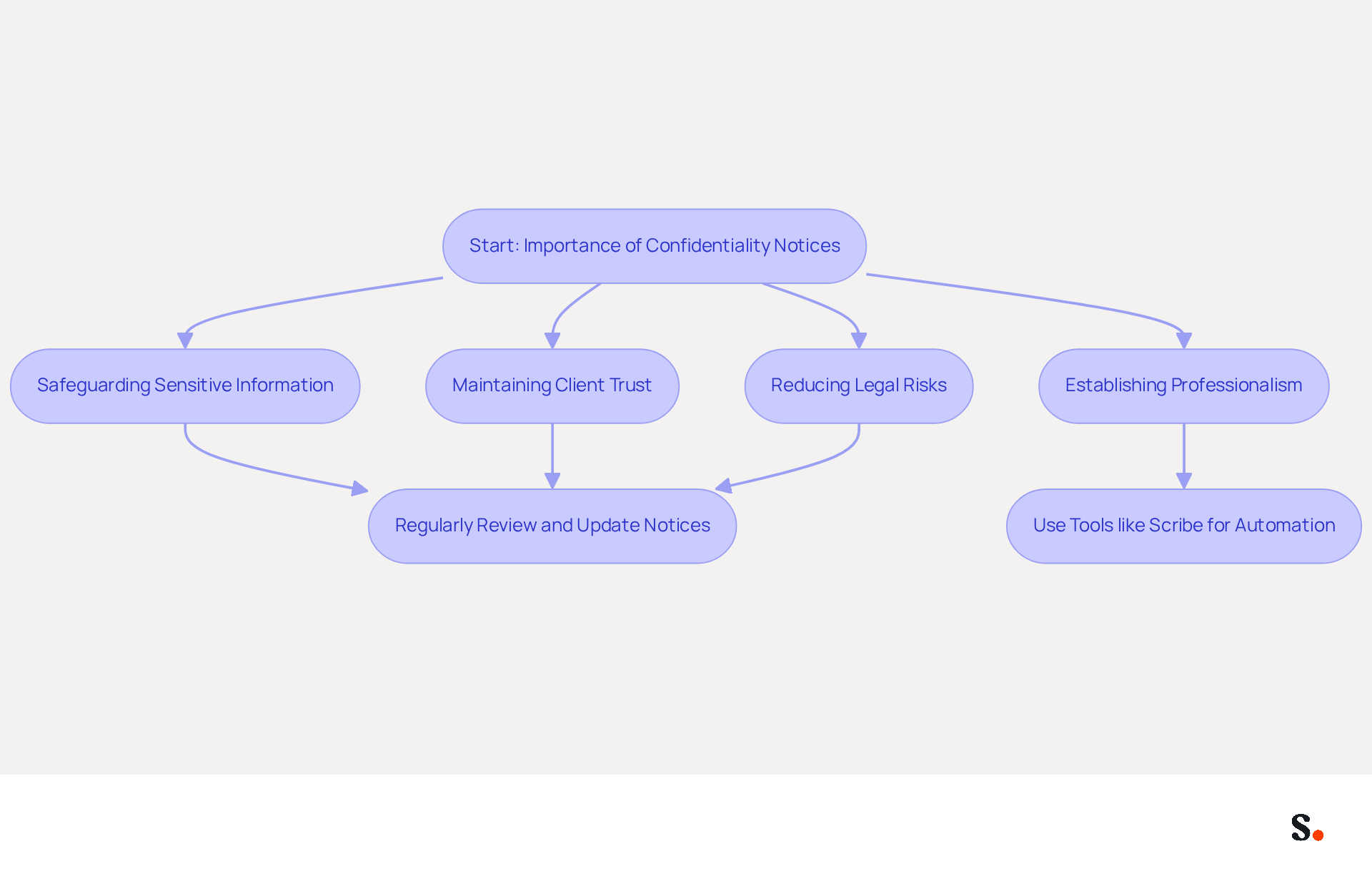 This flowchart shows the steps involved in using confidentiality notice emails effectively. Each box represents a key point or action, and the arrows guide you through the process, illustrating how these notices contribute to a trustworthy marketing strategy. This flowchart shows the steps involved in using confidentiality notice emails effectively. Each box represents a key point or action, and the arrows guide you through the process, illustrating how these notices contribute to a trustworthy marketing strategy.