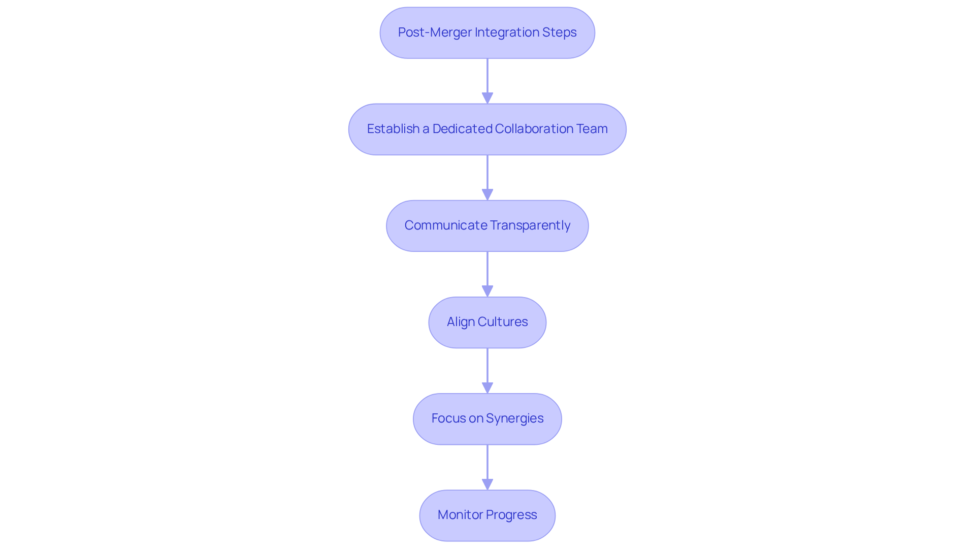 Each box represents a crucial step in the post-merger integration process. Follow the arrows to see how each step leads to the next, helping ensure a successful merger. Each box represents a crucial step in the post-merger integration process. Follow the arrows to see how each step leads to the next, helping ensure a successful merger.
