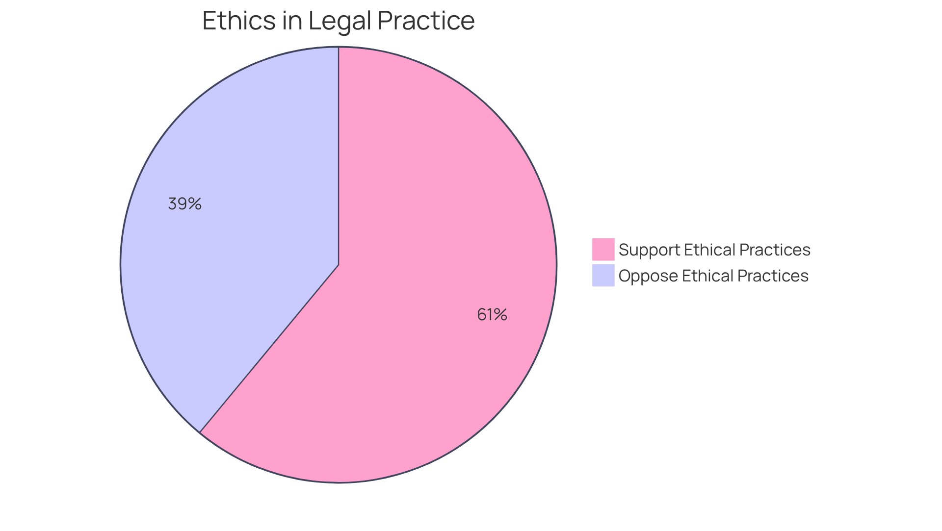 This chart shows how many legal professionals believe that ethical practices improve the quality of representation. The blue slice represents the 61% who agree, while the gray area shows the 39% who do not. A larger slice means more people support that idea!