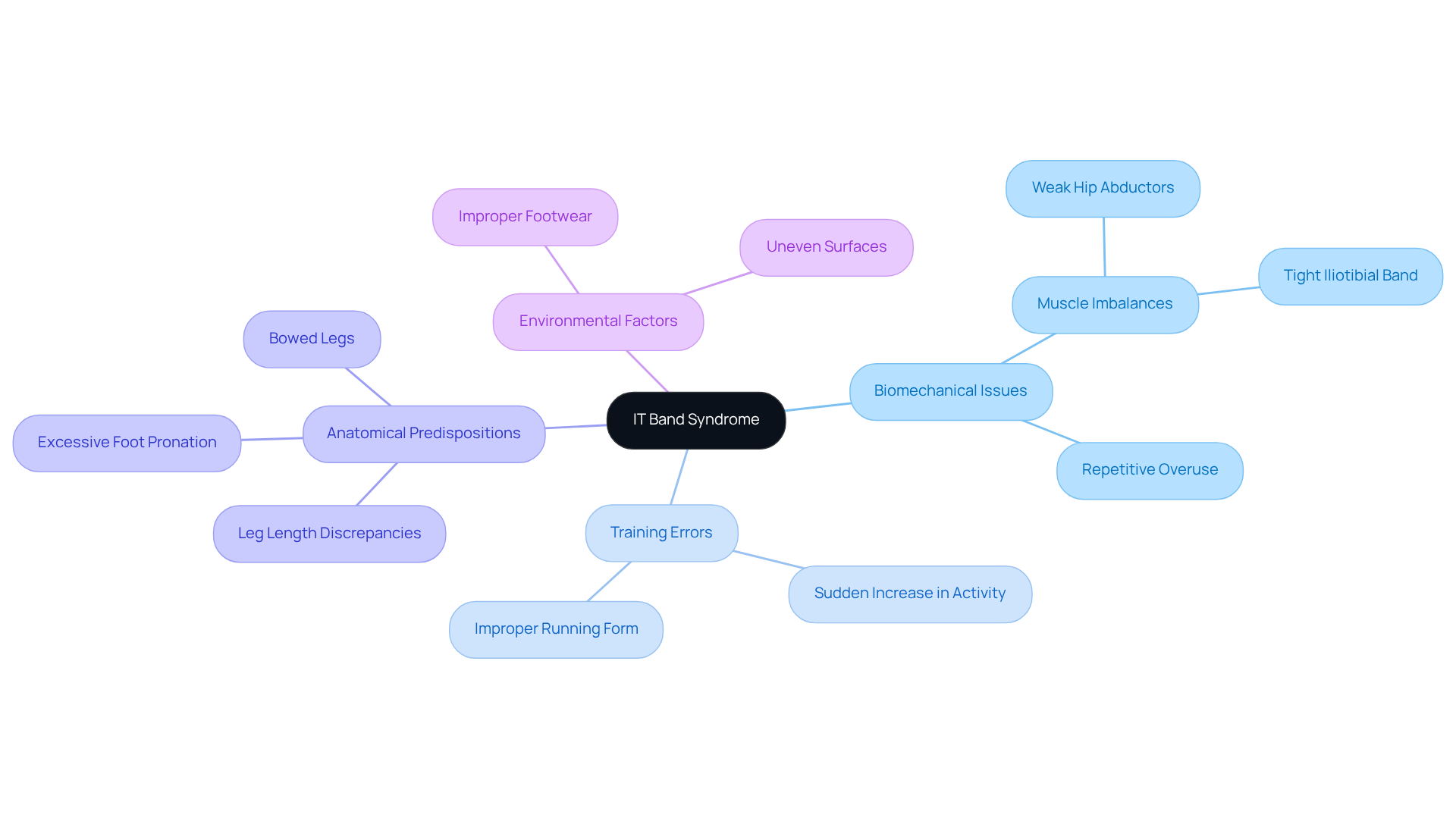 The central node represents IT Band Syndrome, while the branches show the main contributing factors. Each sub-branch provides more detail about specific issues related to that factor. This layout helps you understand how various elements come together to influence the condition.