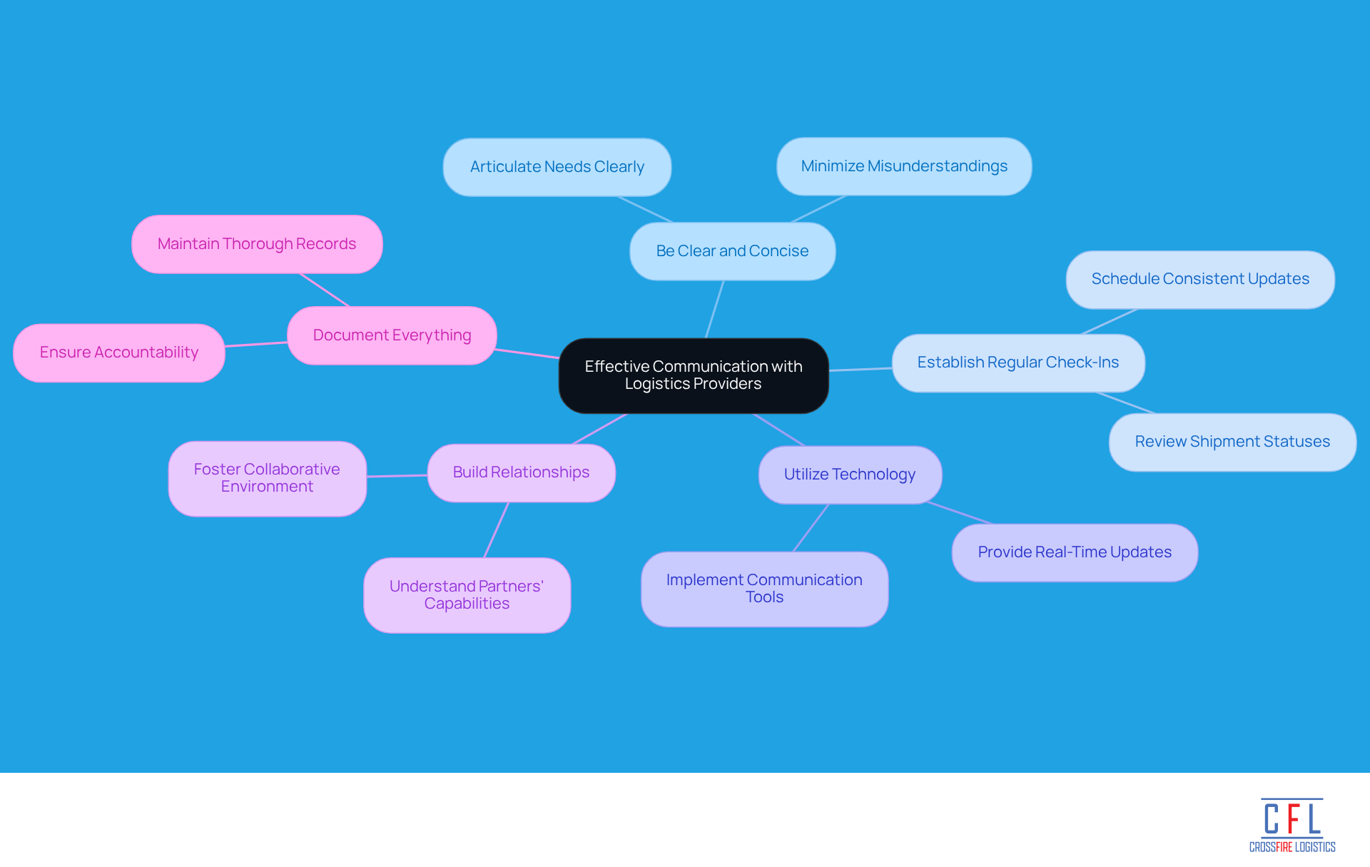 The central node represents the main goal of effective communication, while each branch shows a specific strategy. Follow the branches to explore each strategy and its importance in enhancing logistics operations. The central node represents the main goal of effective communication, while each branch shows a specific strategy. Follow the branches to explore each strategy and its importance in enhancing logistics operations.