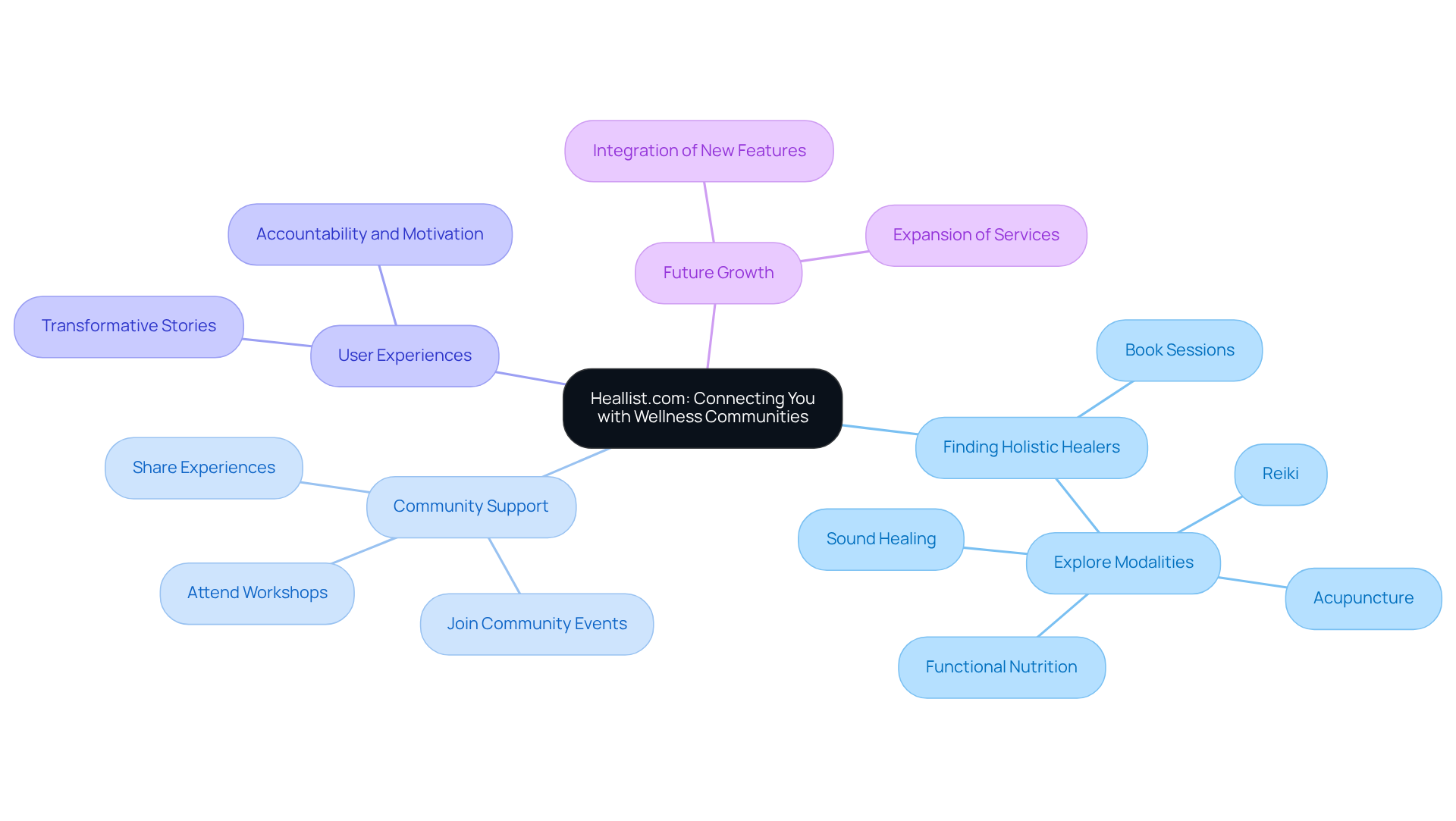 Start at the center with Heallist.com, then explore the branches to see how it connects you to various aspects of wellness, from finding healers to sharing experiences with others.