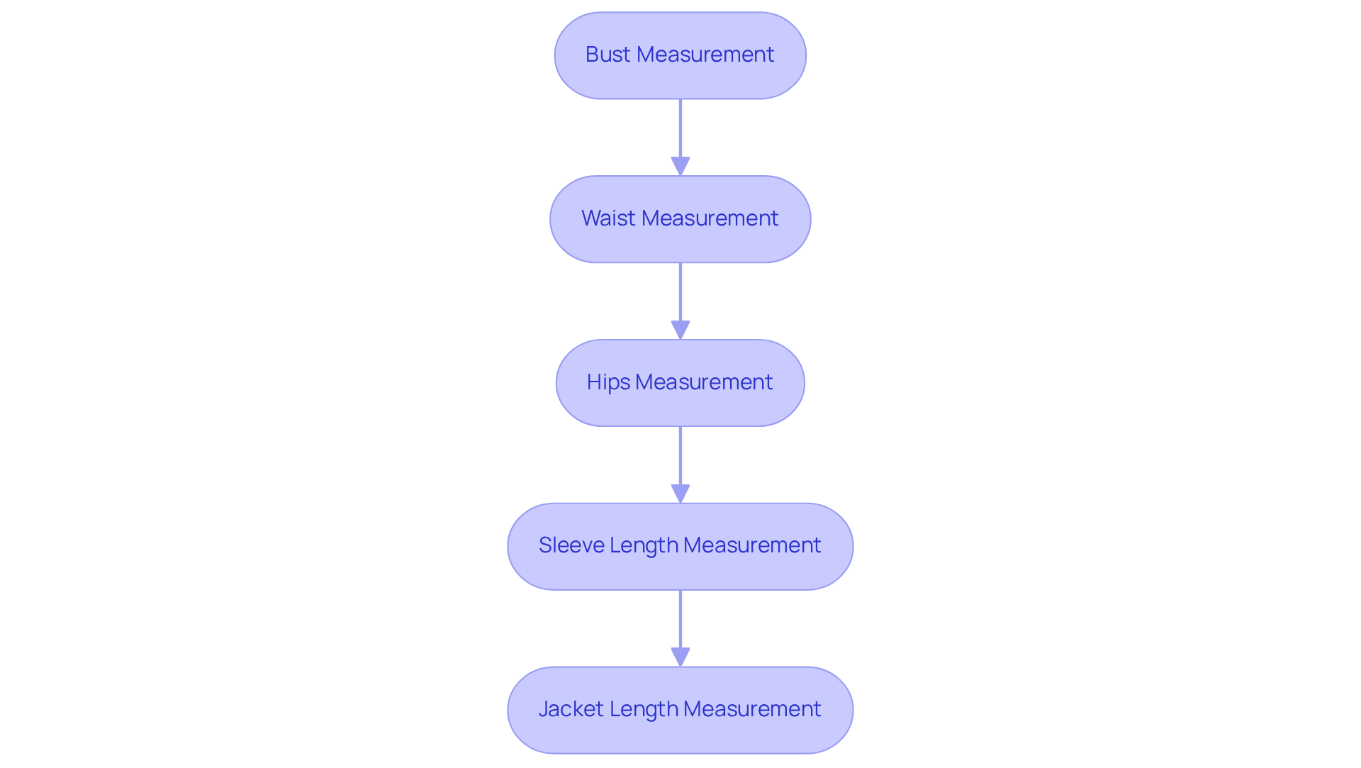Each box represents a step in the measurement process. Follow the arrows to ensure you complete each measurement in the correct order for the best fit.
