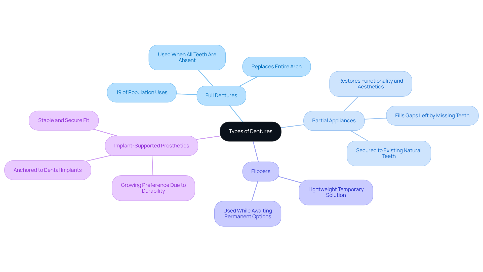 Start at the center with the main topic of dentures, then follow the branches to explore each type and its unique features. Each color represents a different type, making it easy to differentiate between them.