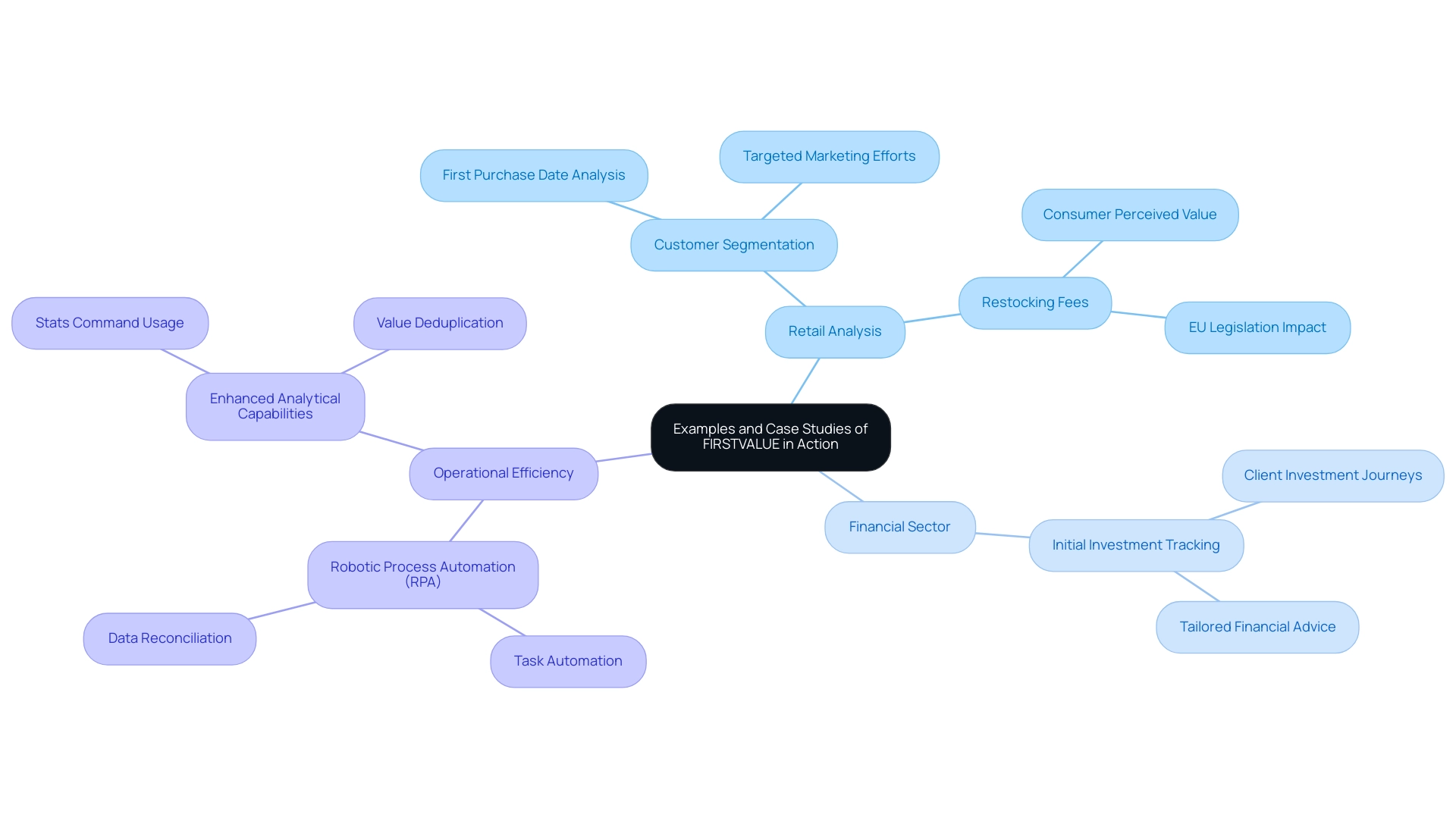 Each branch represents a key sector or application area, with colors indicating different categories within the mindmap.