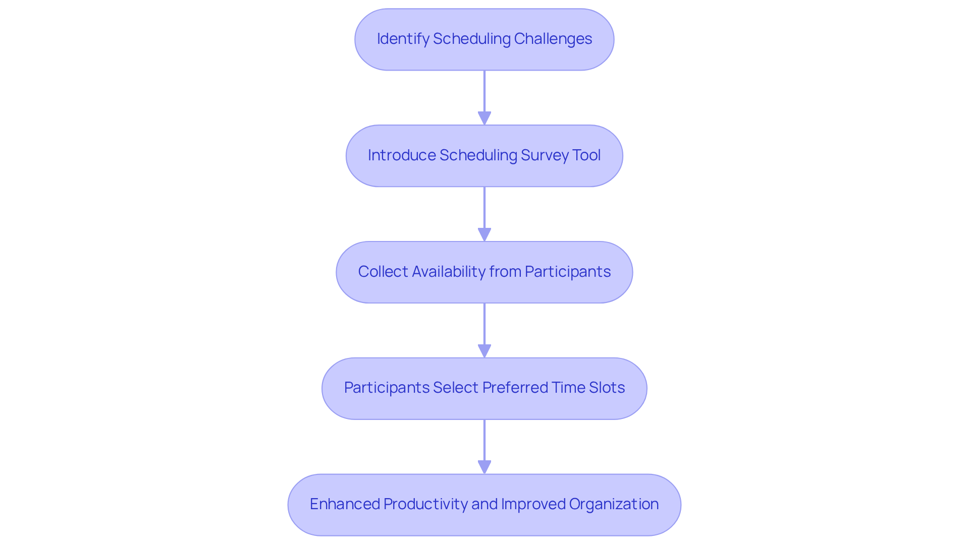 This flowchart shows how a scheduling survey tool helps tackle scheduling challenges. Each step represents a part of the process, from identifying the problem to achieving better organization and productivity. This flowchart shows how a scheduling survey tool helps tackle scheduling challenges. Each step represents a part of the process, from identifying the problem to achieving better organization and productivity.