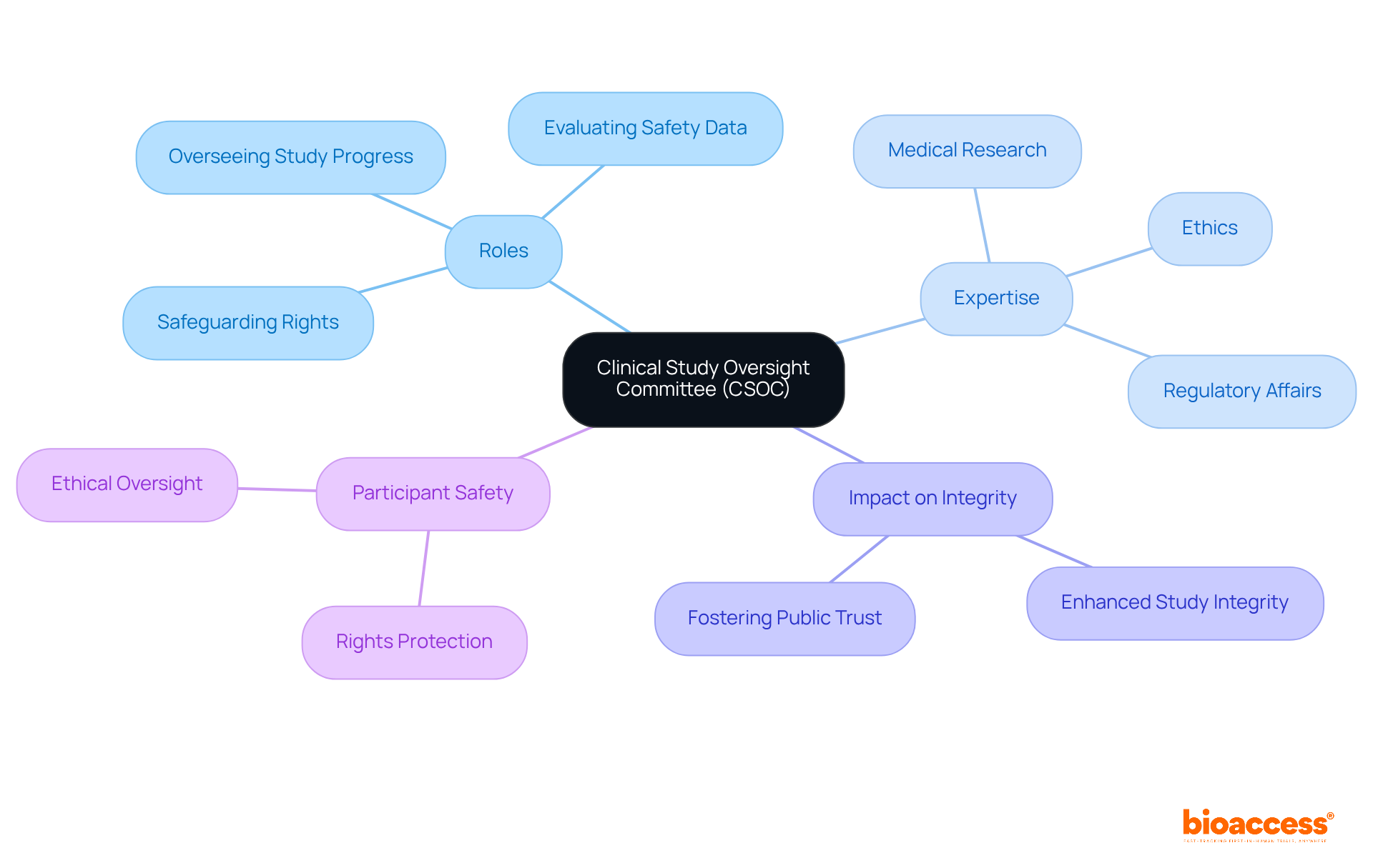 The central node represents the CSOC, with branches showing its roles, the expertise involved, and its impact on clinical trials. Each branch helps illustrate how these elements contribute to the overall function of the committee.