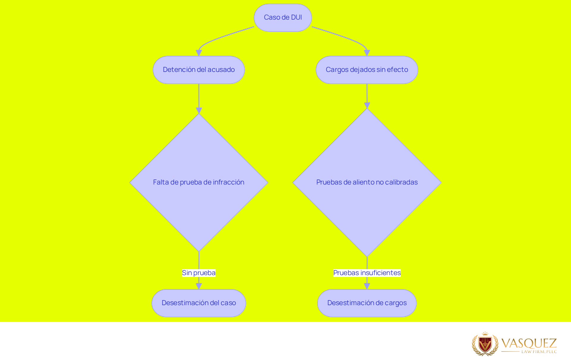 Este diagrama muestra cómo diferentes decisiones y pruebas pueden llevar a la desestimación de un caso de DUI. Sigue las flechas para entender cómo cada paso influye en el resultado final.