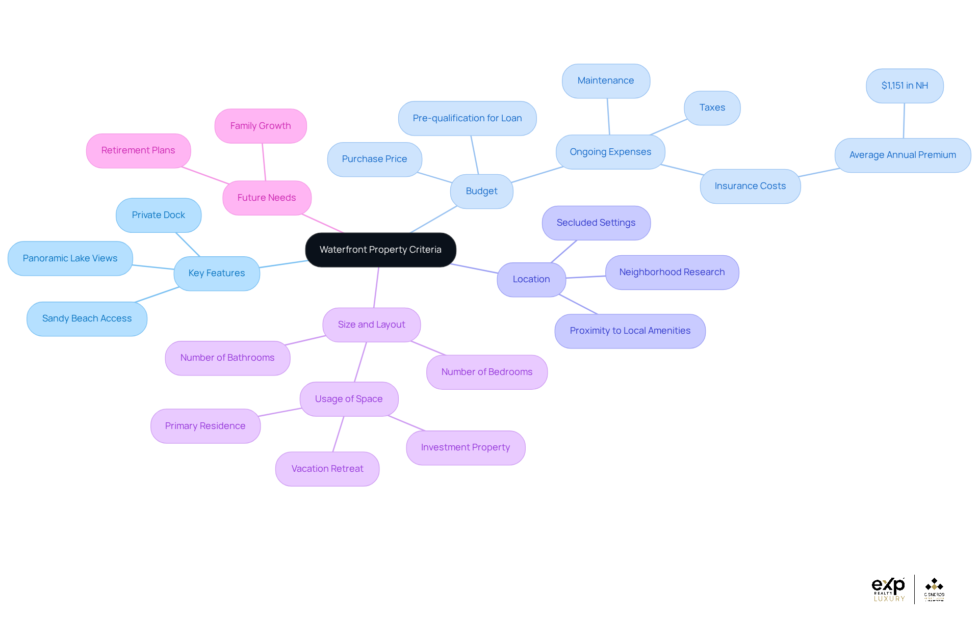 Begin at the center with the main goal of defining your criteria, then explore each branch to see the important factors to consider when searching for your dream waterfront home.