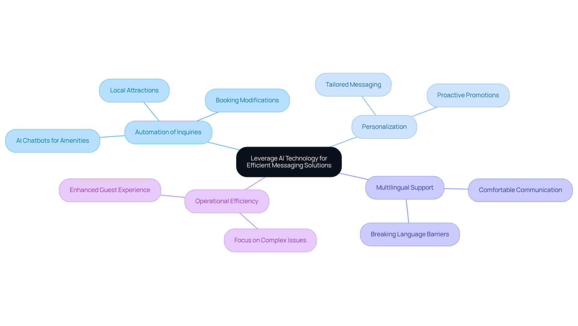 The central node represents the main topic of AI in messaging. Each branch shows an important benefit, and sub-branches provide examples or further details, allowing you to explore how AI enhances communication in the hospitality industry. The central node represents the main topic of AI in messaging. Each branch shows an important benefit, and sub-branches provide examples or further details, allowing you to explore how AI enhances communication in the hospitality industry.