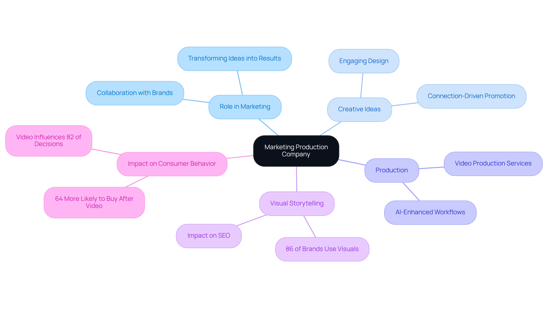 The center represents the main concept of marketing production companies, with branches showing their roles, creative processes, and the impact of visuals on consumer decisions. Follow the branches to explore how these elements interconnect. The center represents the main concept of marketing production companies, with branches showing their roles, creative processes, and the impact of visuals on consumer decisions. Follow the branches to explore how these elements interconnect.