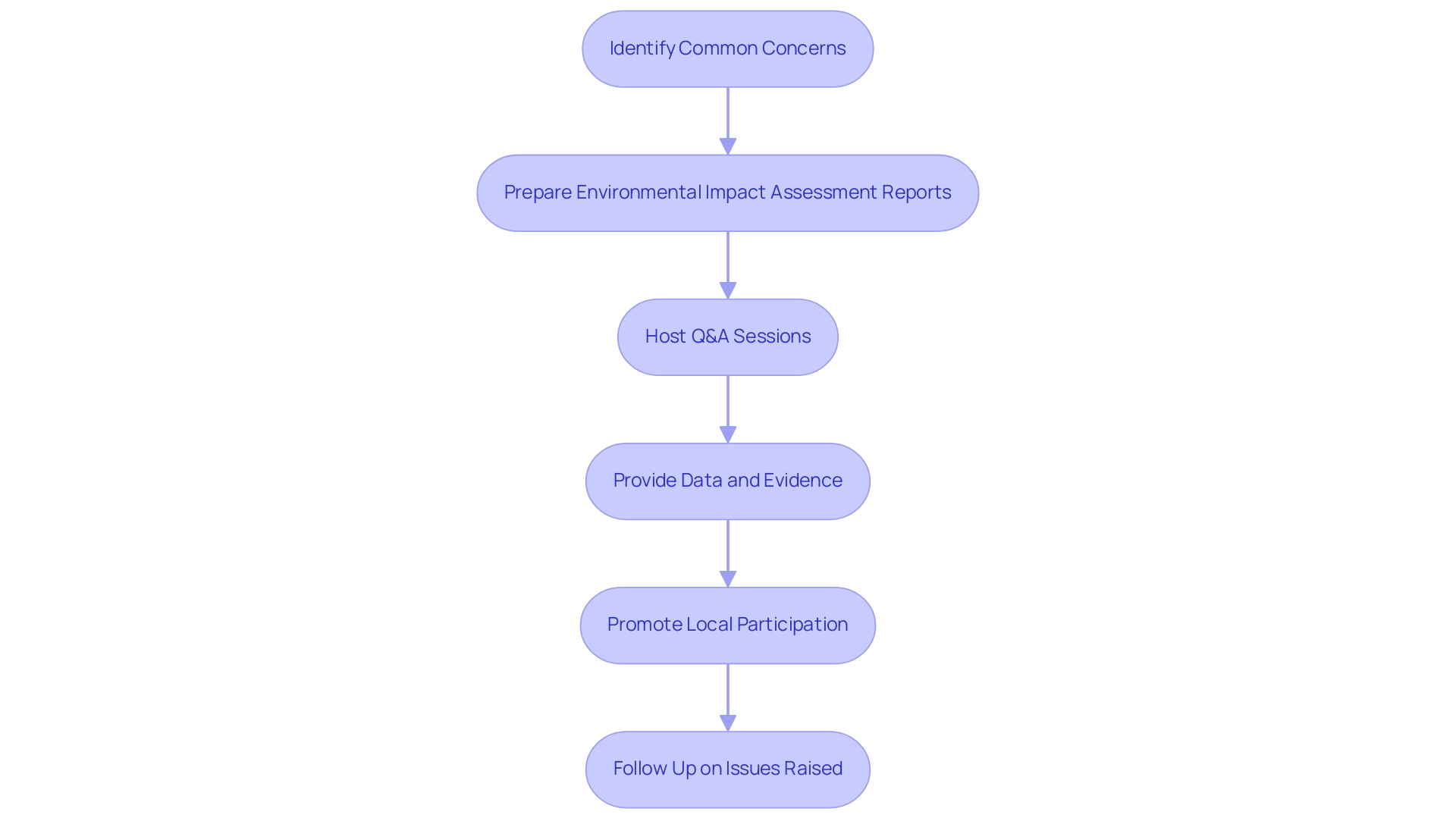 Each box represents a step in the process, and arrows indicate the flow from one step to the next. Special annotations provide additional context on key points.