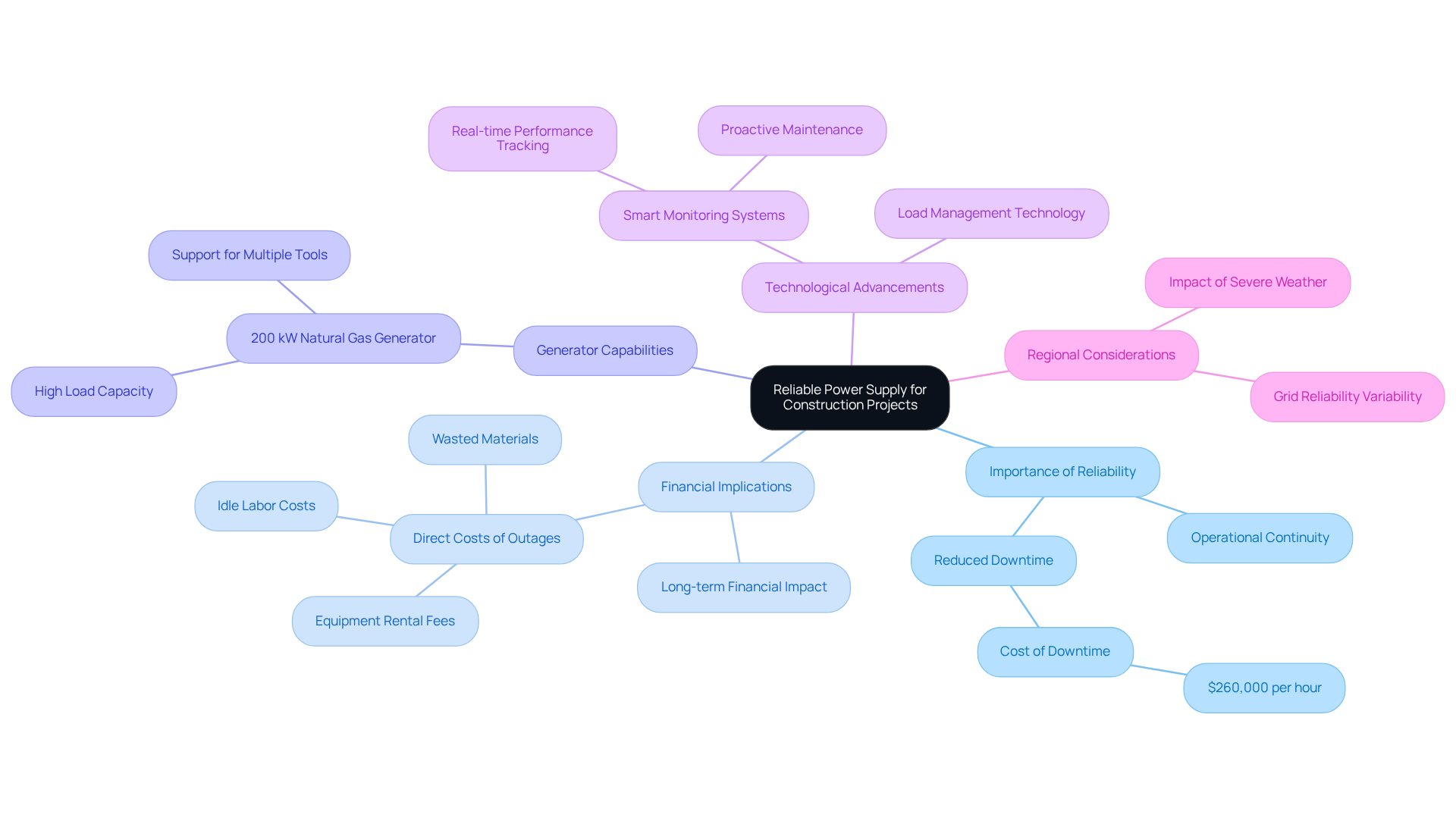This mindmap starts with the main idea in the center and branches out to show related topics. Each branch represents a key aspect of reliable power supply, helping you see how everything connects and why it's important for construction projects.