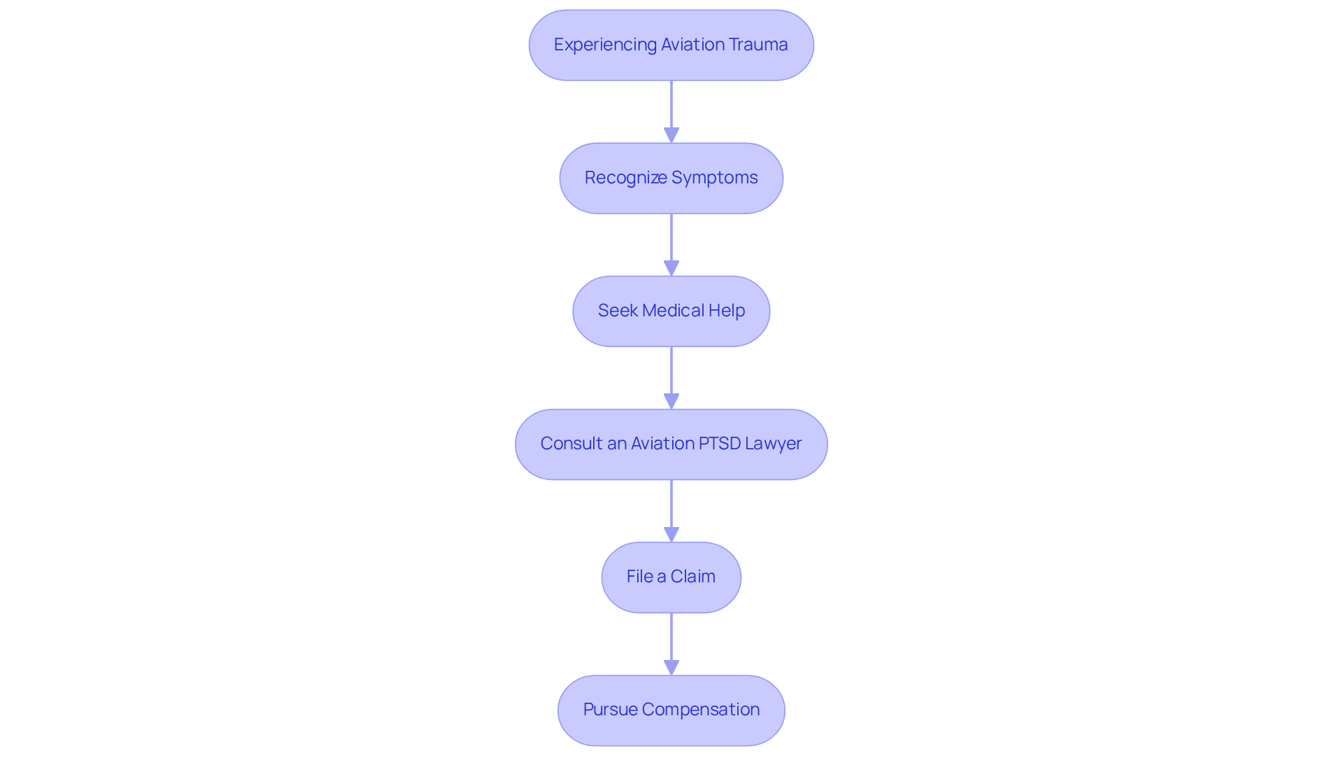This flowchart outlines the journey from experiencing trauma to seeking legal compensation. Each box represents a step in the process, guiding you through what to do next if you or someone you know is affected.