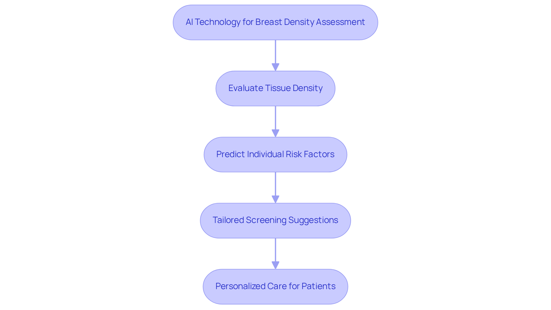 This flowchart shows how Volpara Health's AI technology works step-by-step, from assessing breast density to providing personalized care. Each box represents a key stage in the process, helping you understand how technology supports women's health. This flowchart shows how Volpara Health's AI technology works step-by-step, from assessing breast density to providing personalized care. Each box represents a key stage in the process, helping you understand how technology supports women's health.
