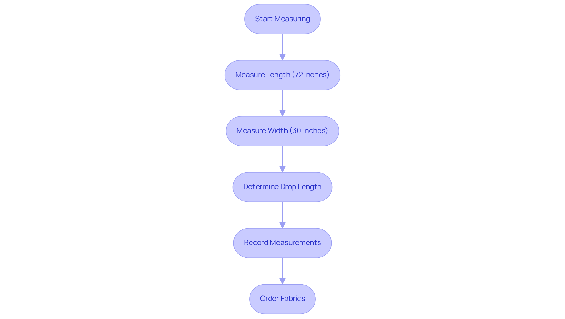 Follow the boxes in order to see how to measure your table correctly. Each step is important to ensure your linens fit perfectly and enhance your event.