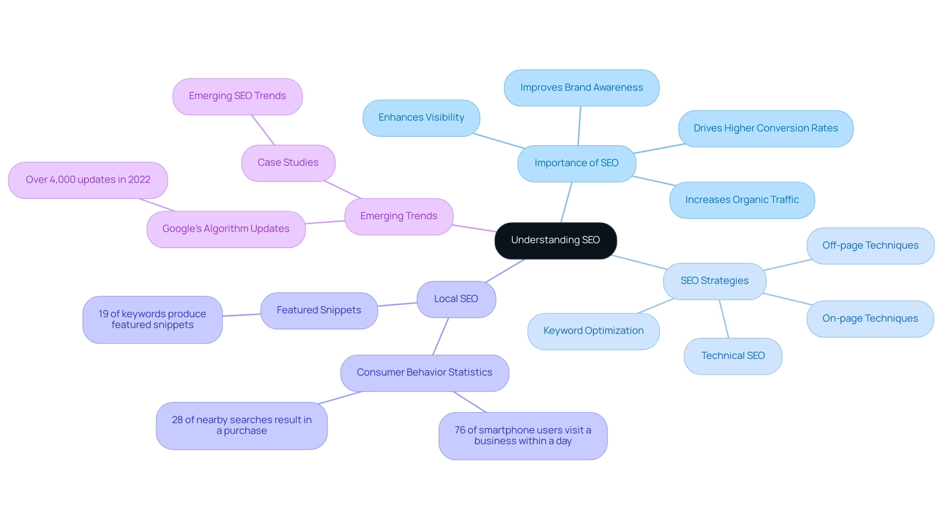 Each branch represents a key component of SEO, with sub-branches providing further details and statistics relevant to that component.