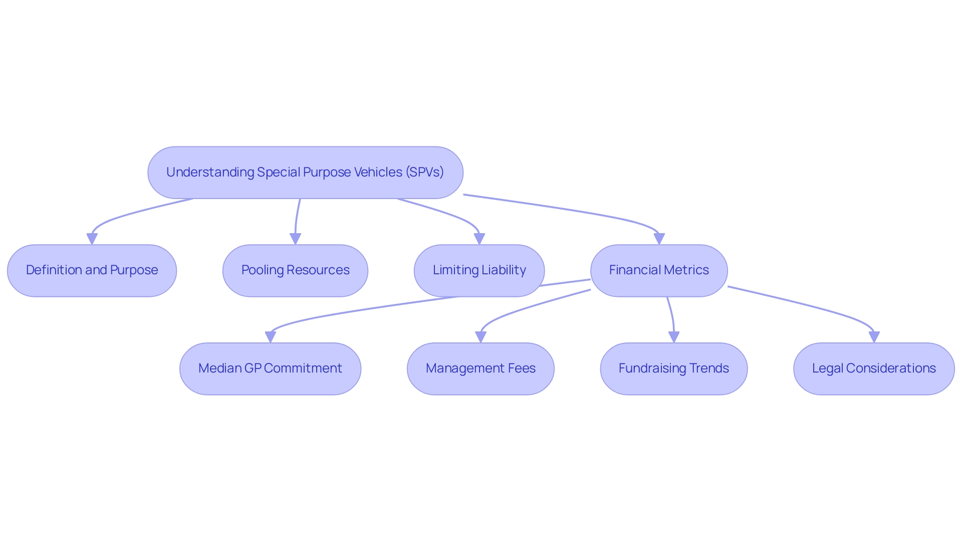 Each box represents a key aspect of SPVs, with arrows indicating the relationships and flow of information between them.