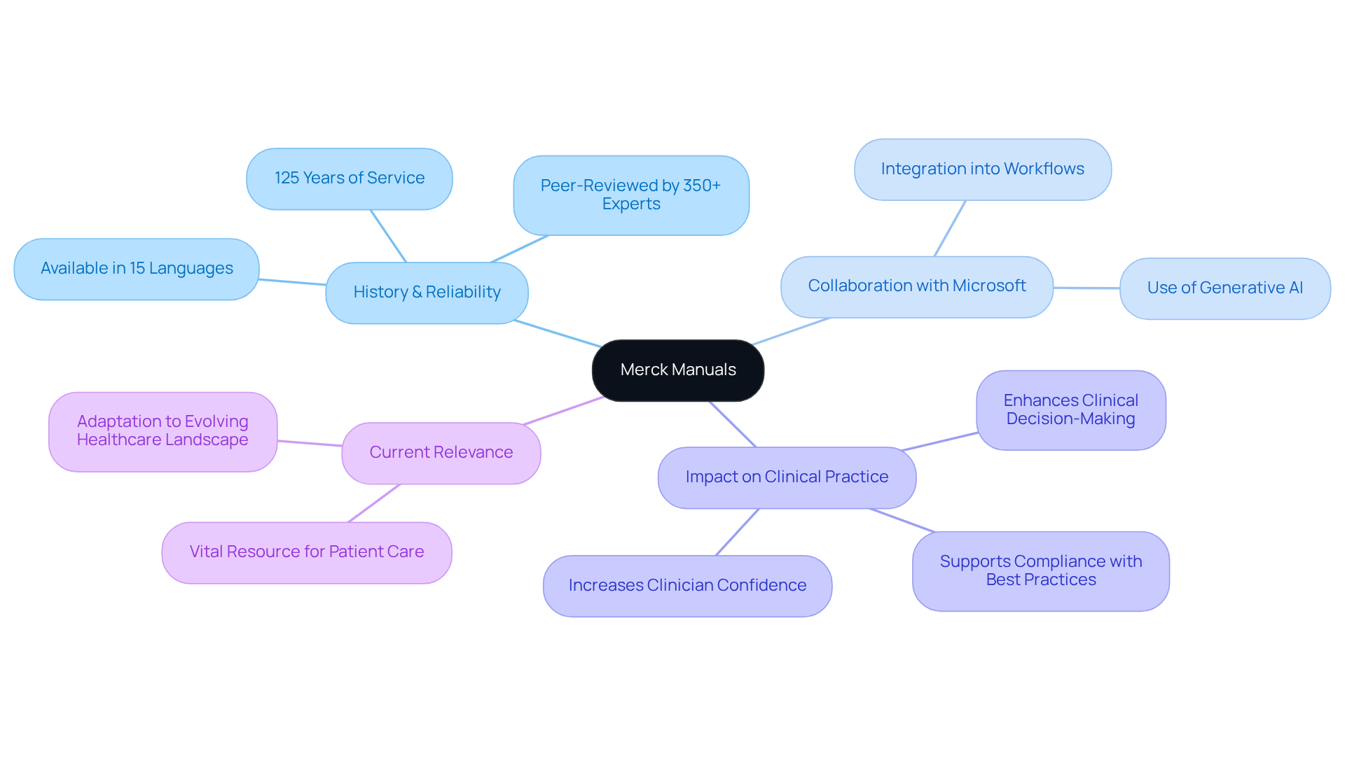 The central node represents Merck Manuals, with branches showing their history, collaborations, and impact on healthcare. Each sub-branch provides more detail, helping you understand the comprehensive role these manuals play in clinical settings.