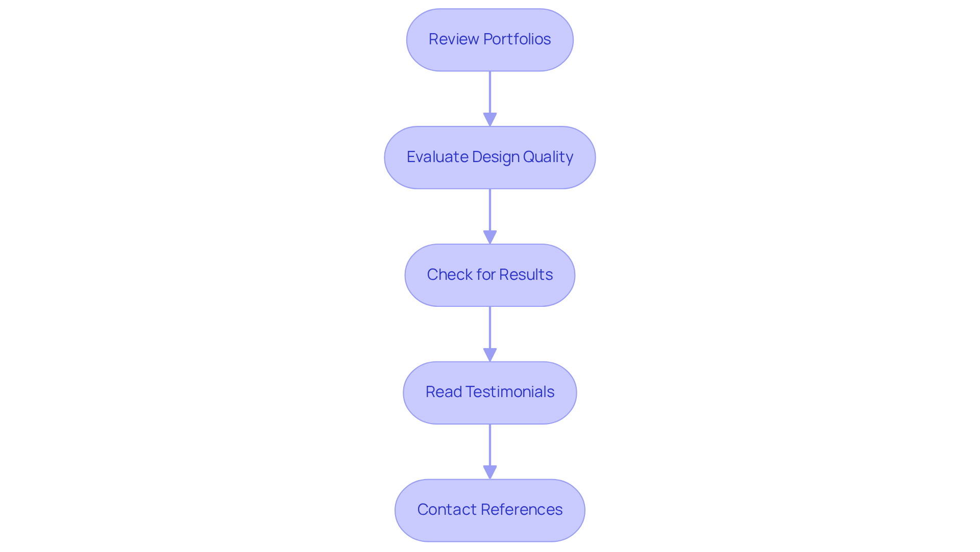 Each box represents a step in the evaluation process. Follow the arrows to see how to assess potential companies effectively, starting from reviewing their portfolios to contacting references.