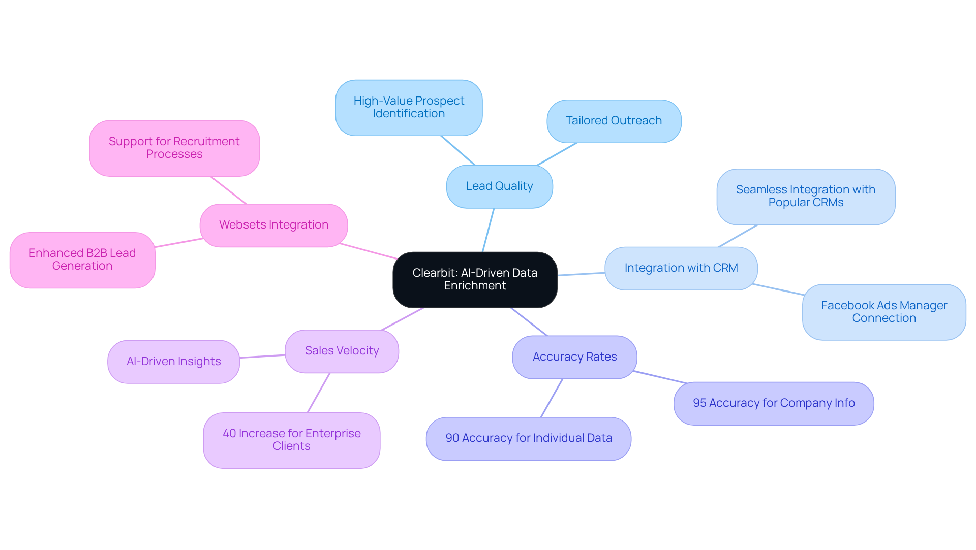 The central node represents Clearbit's main focus, while branches show its key features and benefits. Each sub-point provides more detail, helping you understand how Clearbit enhances marketing and sales efforts. The central node represents Clearbit's main focus, while branches show its key features and benefits. Each sub-point provides more detail, helping you understand how Clearbit enhances marketing and sales efforts.