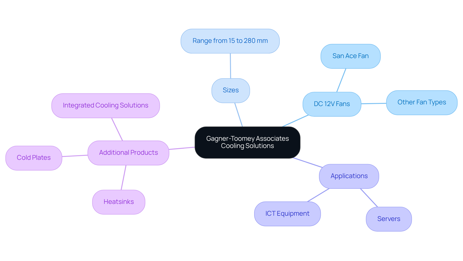 The central node shows the overall focus on cooling solutions, with branches detailing different types of fans, their sizes, applications, and related products. Follow the branches to explore the various aspects of Gagner-Toomey's offerings.