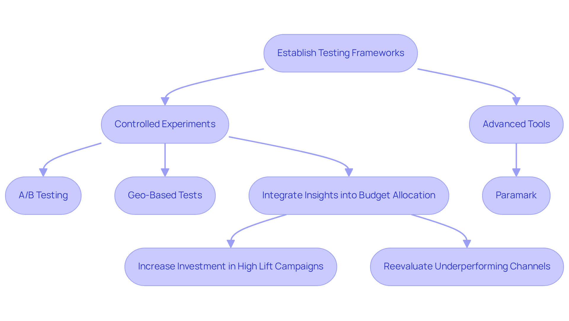Follow the arrows to see how each step connects. Start with establishing frameworks, then move through testing and insights integration, leading to strategic budget decisions.