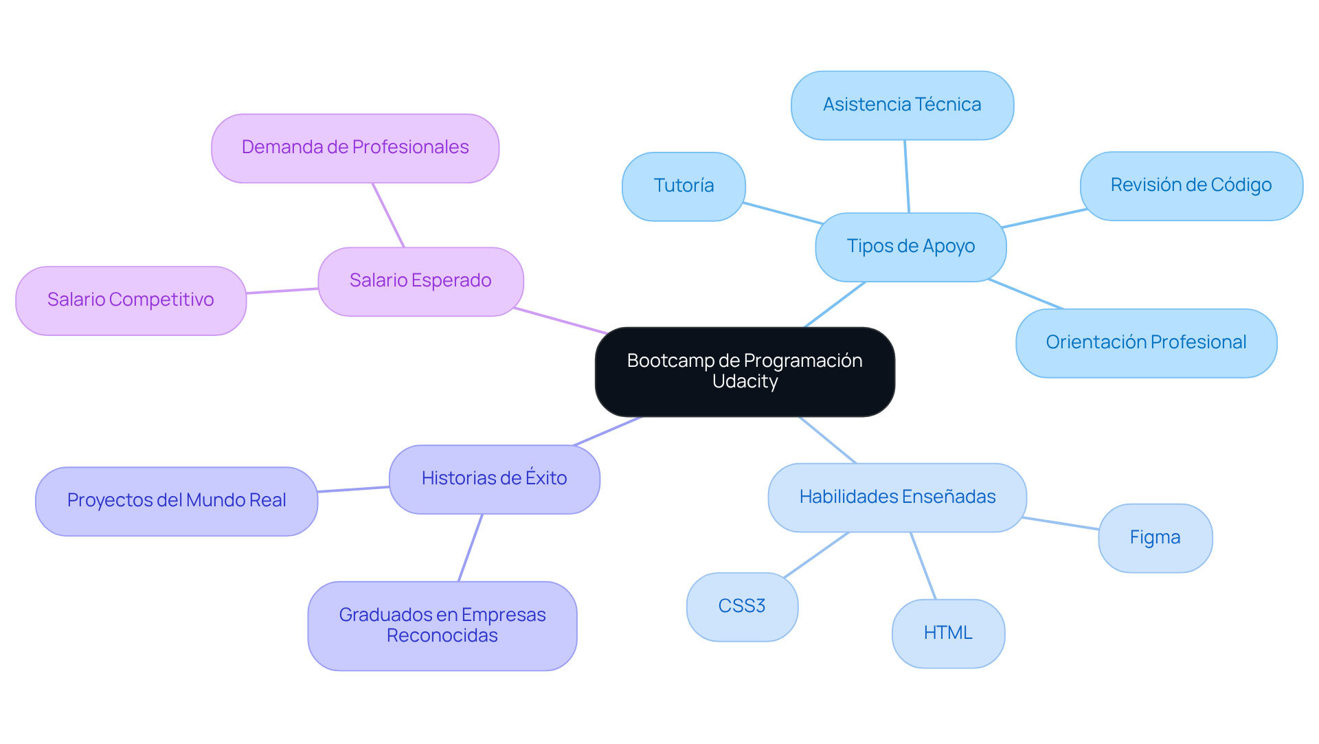 Inicia en el centro con el bootcamp, luego sigue las ramas para ver el apoyo disponible, las habilidades que aprenderás y los éxitos de los graduados. Cada color representa un aspecto diferente del programa.