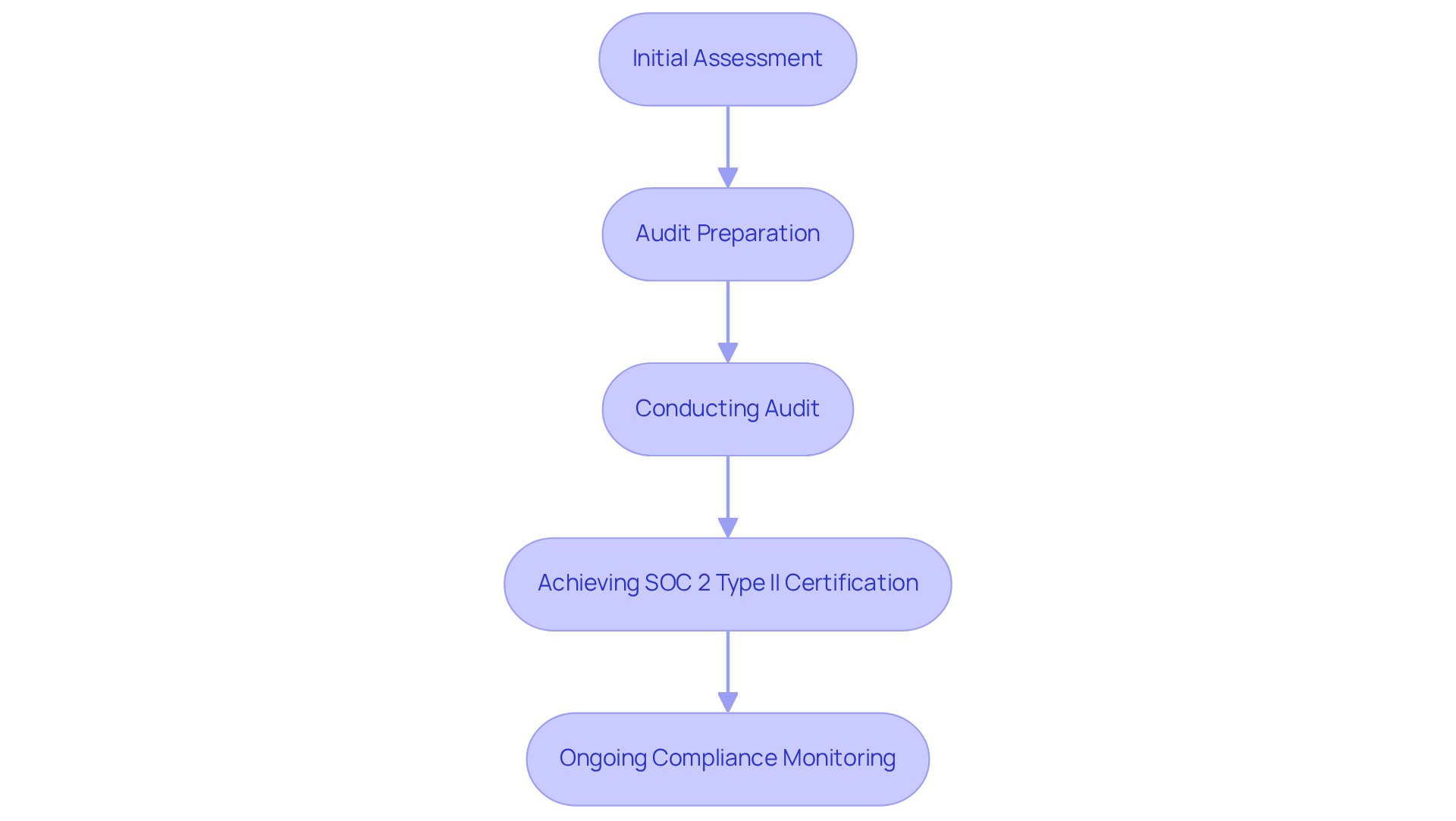 Each box represents a step in the journey to SOC 2 compliance. Follow the arrows to see how each step leads to the next, ensuring a thorough understanding of the auditing process.