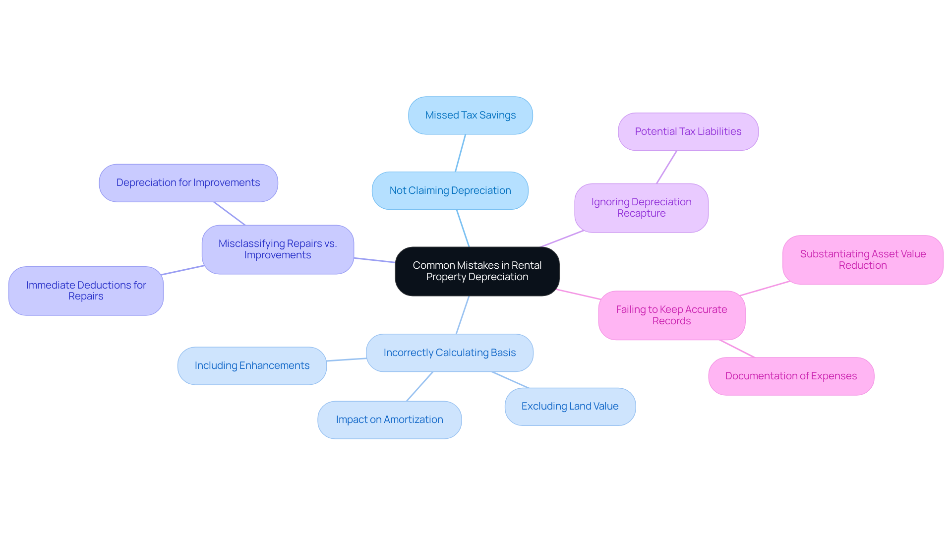 The central node represents the main topic, while each branch highlights a specific mistake investors should avoid. Follow the branches to understand the key pitfalls and improve your tax strategies. The central node represents the main topic, while each branch highlights a specific mistake investors should avoid. Follow the branches to understand the key pitfalls and improve your tax strategies.