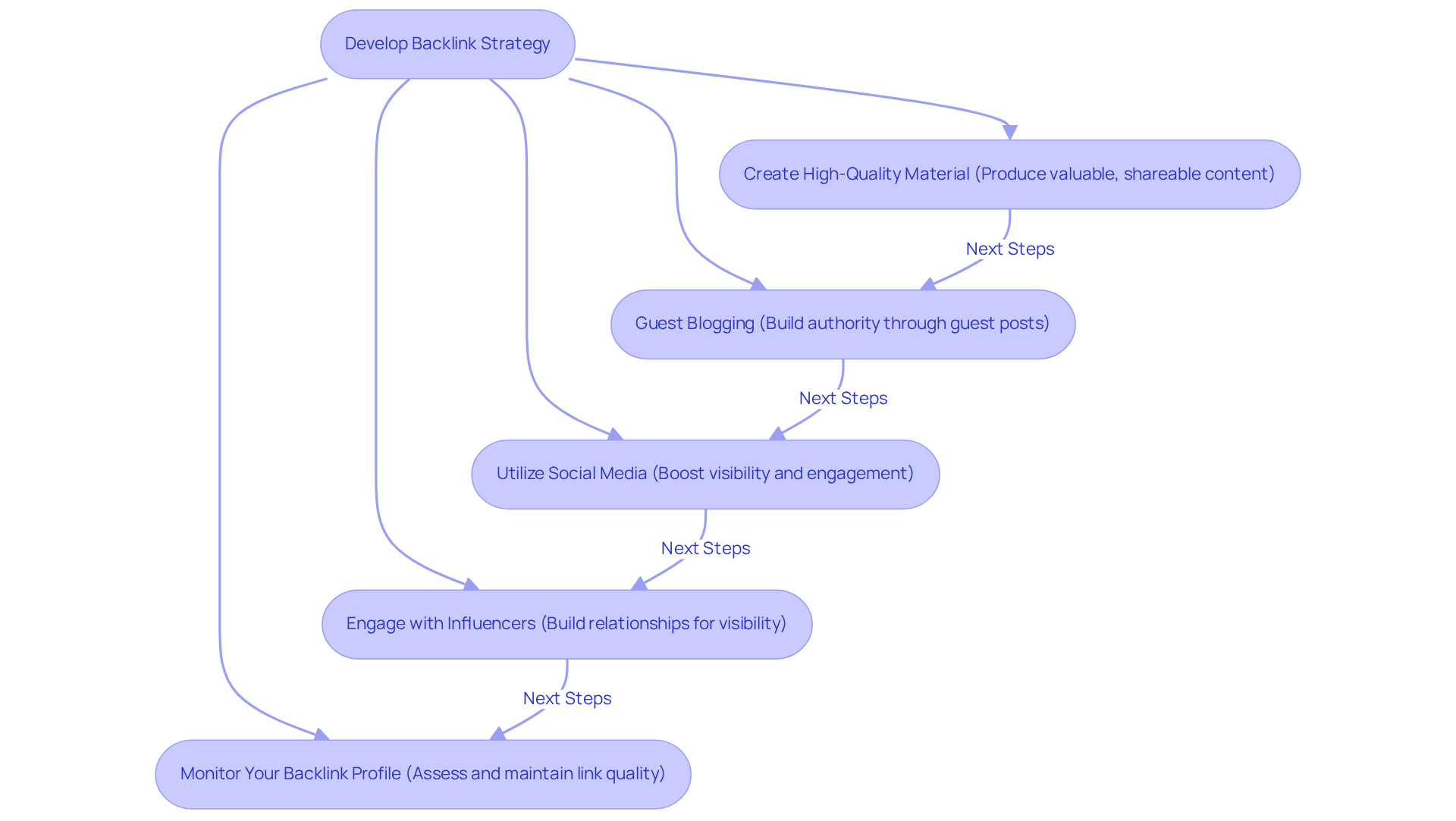 This flowchart shows the steps to build a successful backlink strategy. Each box represents a key action you can take, and the arrows guide you through the process of enhancing your online authority.