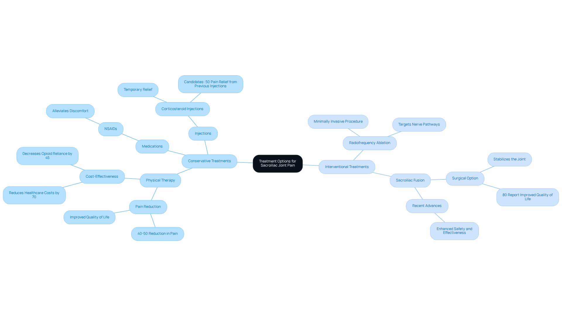 This mindmap starts with the main topic in the center and branches out to show different treatment options. Each branch represents a category of treatment, and the sub-branches provide details about specific methods and their benefits. Follow the branches to explore how each treatment can help manage sacroiliac joint pain. This mindmap starts with the main topic in the center and branches out to show different treatment options. Each branch represents a category of treatment, and the sub-branches provide details about specific methods and their benefits. Follow the branches to explore how each treatment can help manage sacroiliac joint pain.