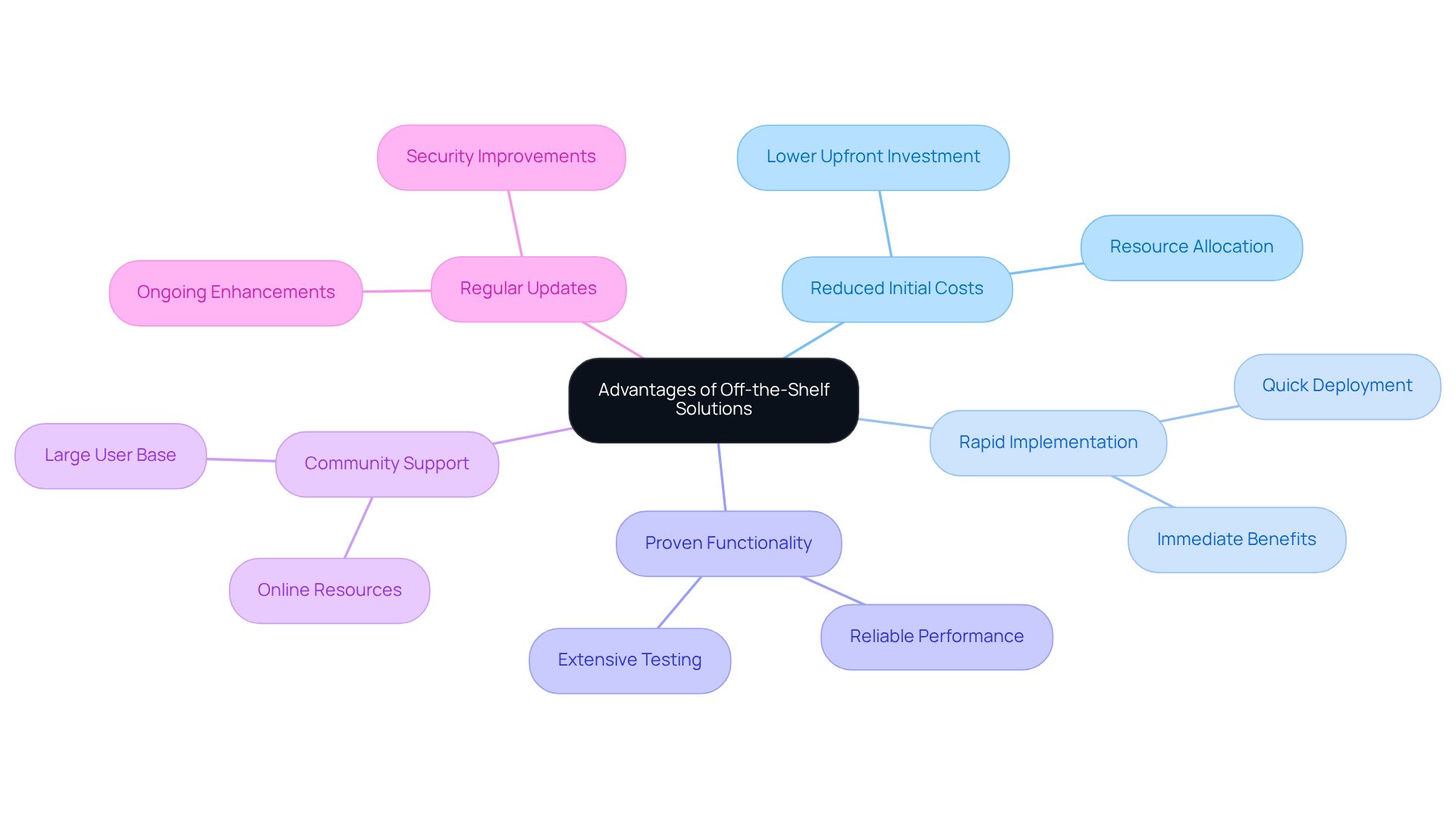 The central node represents the overall theme, while each branch highlights a specific advantage. The sub-branches provide additional details, making it easy to understand how each benefit contributes to the overall value of off-the-shelf solutions.