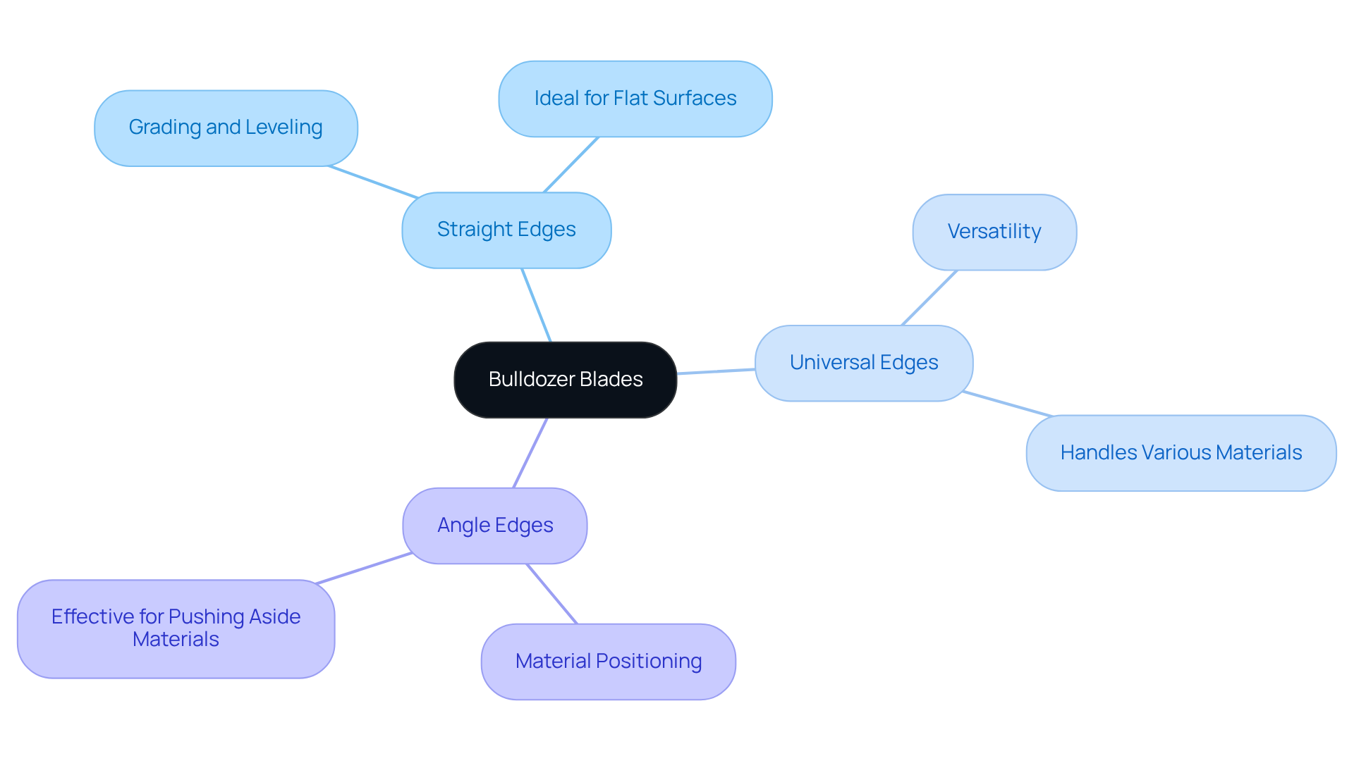 The central node represents the main topic of bulldozer blades, while the branches show different types and their specific uses. Follow the branches to see how each type is tailored for particular tasks.