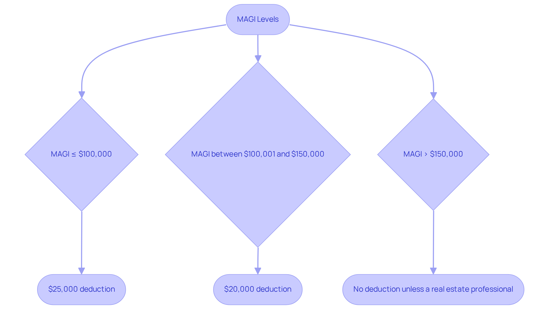 This flowchart helps you see how your modified adjusted gross income affects your ability to deduct rental real estate losses. Follow the arrows to understand what deduction you can claim based on your income level. This flowchart helps you see how your modified adjusted gross income affects your ability to deduct rental real estate losses. Follow the arrows to understand what deduction you can claim based on your income level.