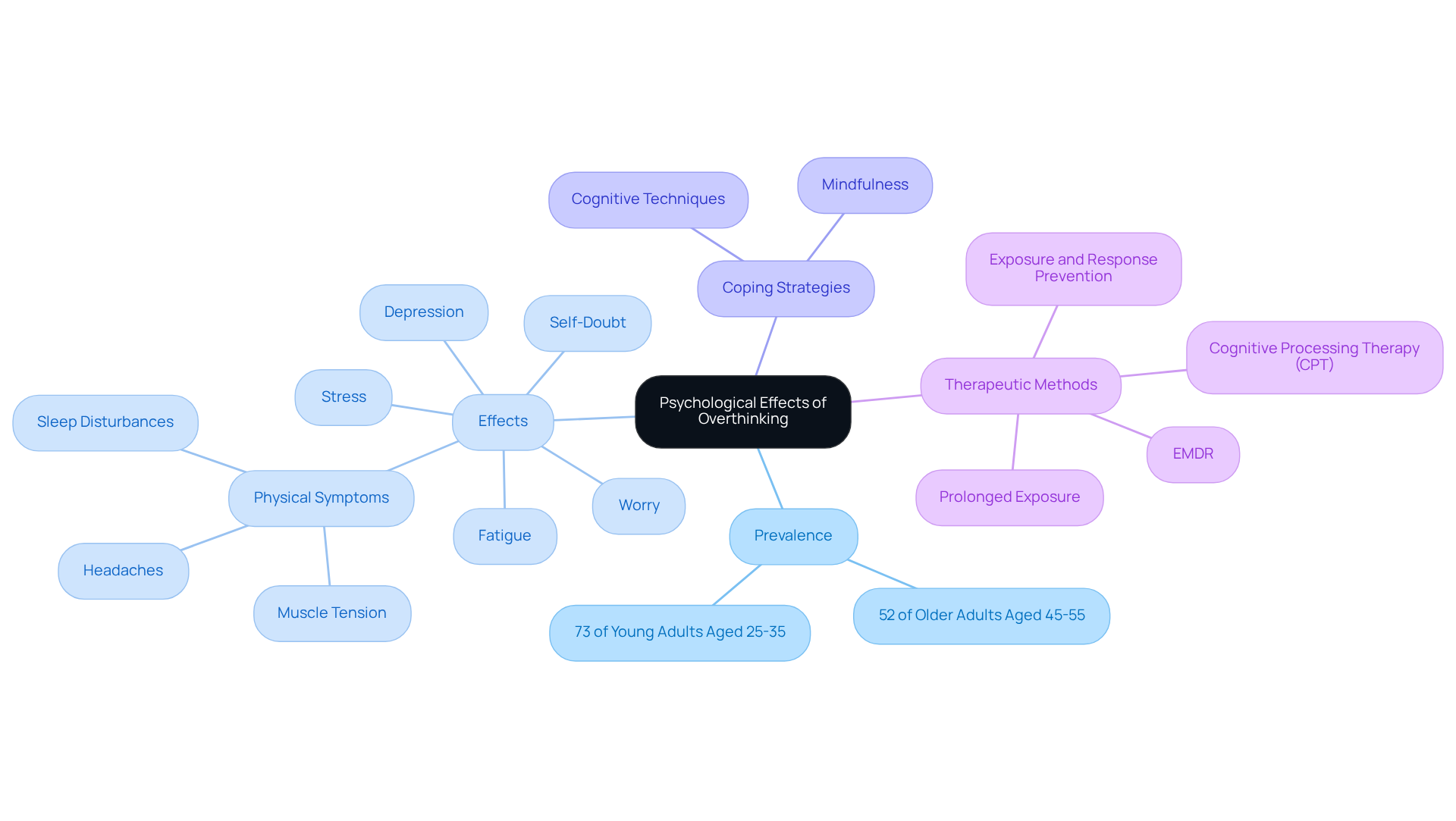 This mindmap illustrates how overthinking affects mental health. Start at the center with the main topic, then explore branches that show how widespread the issue is, its effects on well-being, and various strategies to cope with it. Each branch represents a different aspect, making it easy to see how everything connects. This mindmap illustrates how overthinking affects mental health. Start at the center with the main topic, then explore branches that show how widespread the issue is, its effects on well-being, and various strategies to cope with it. Each branch represents a different aspect, making it easy to see how everything connects.