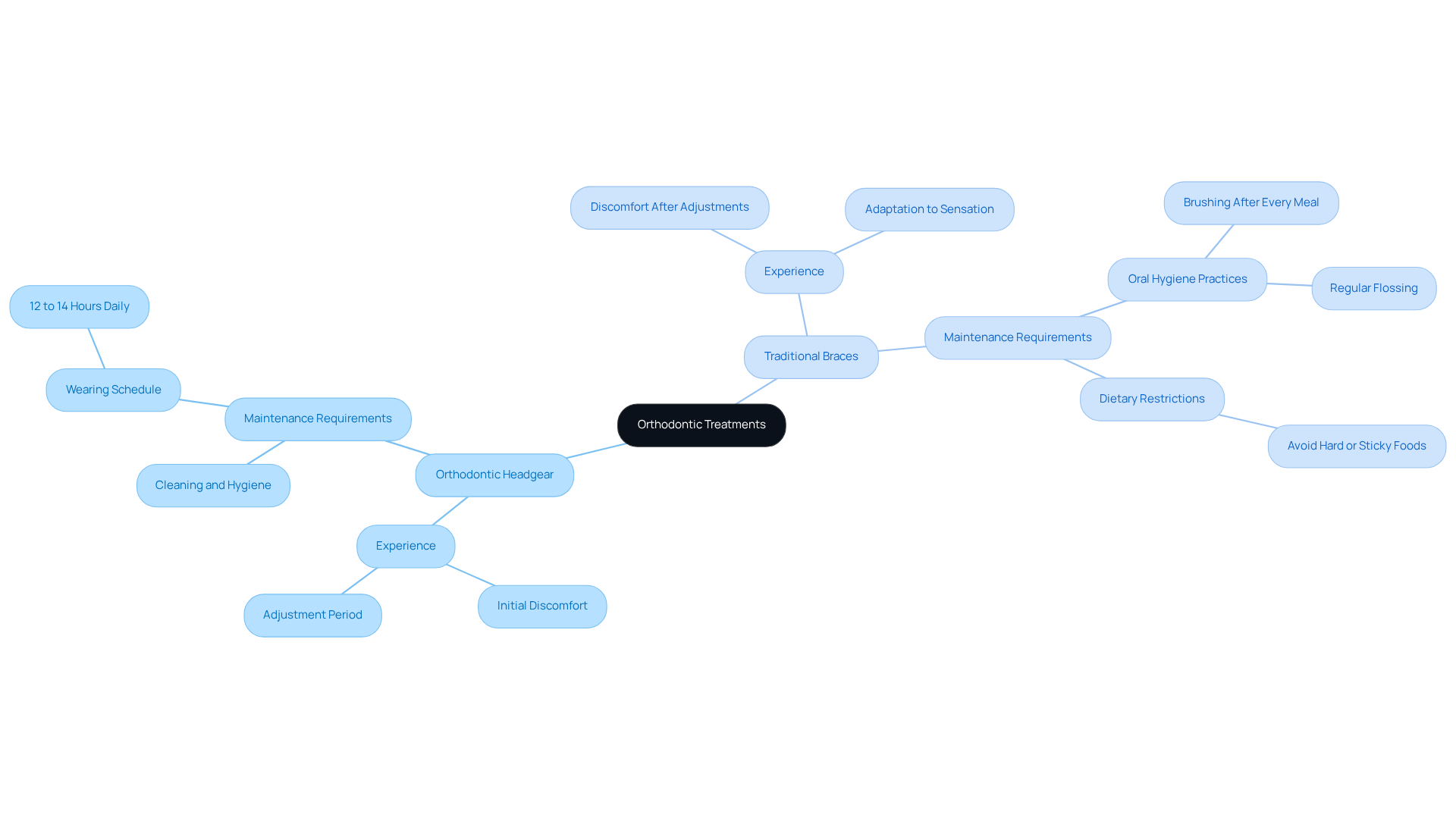 The central node represents the overall topic of orthodontic treatments. Each branch shows the specific treatment type, with further branches detailing the experience and maintenance needs. This helps you quickly see how the two treatments compare.