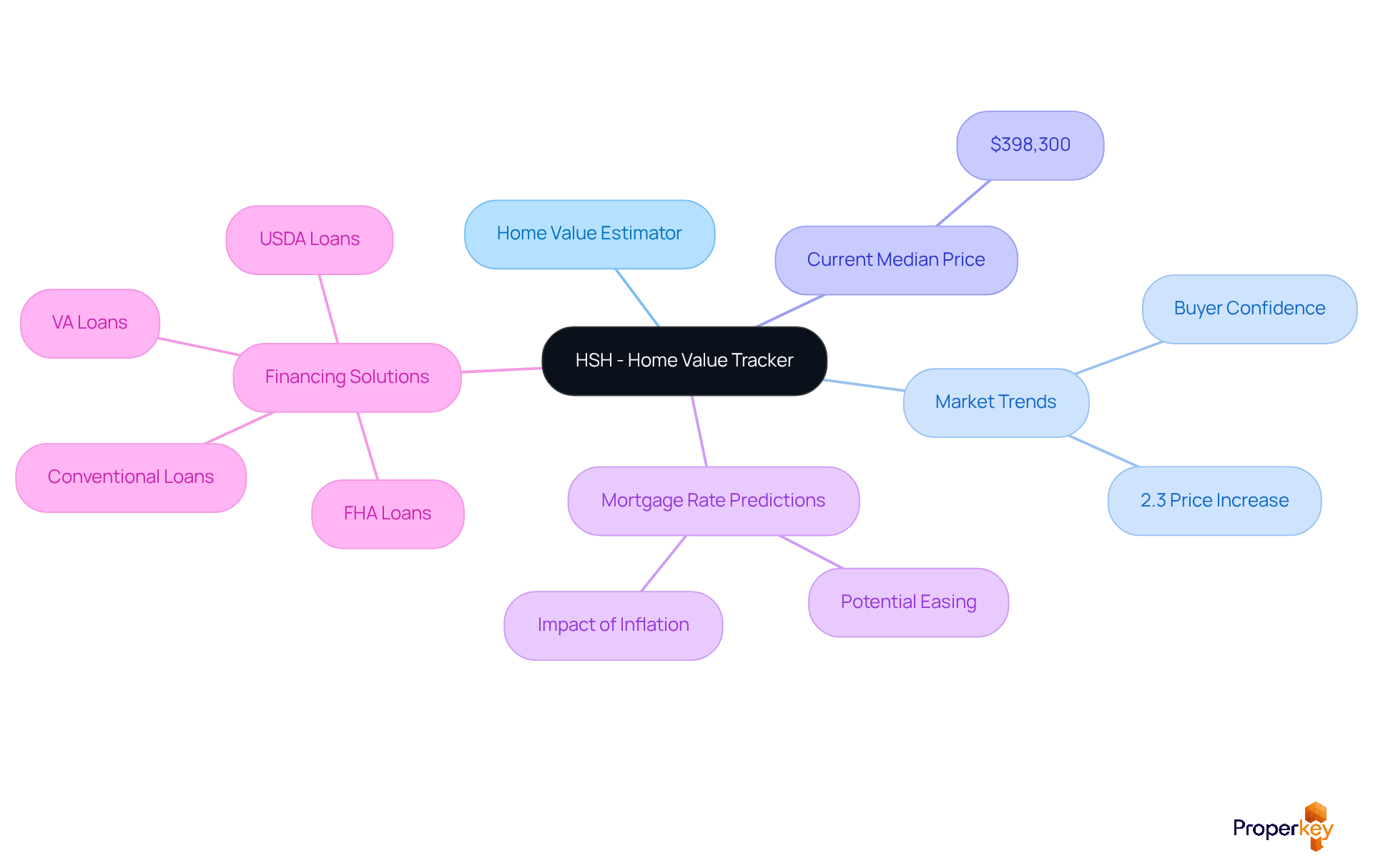 This mindmap starts with the Home Value Tracker at the center. Each branch represents a key aspect of the real estate market, helping you see how they connect and support homeowners and investors in making informed decisions.
