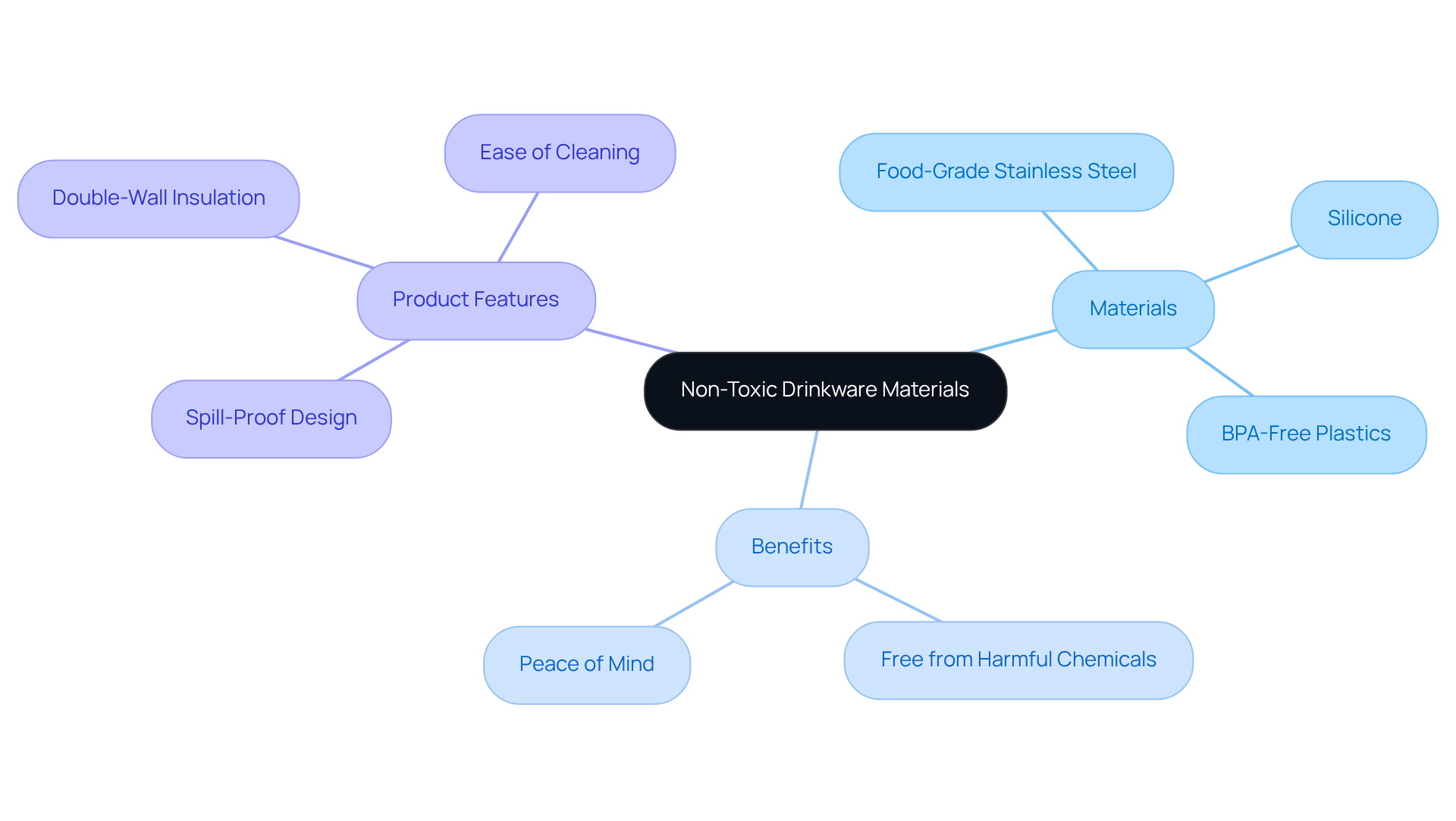 This mindmap starts with the main idea of choosing non-toxic materials for children's drinkware. Each branch represents a different aspect: the materials themselves, the benefits they provide, and specific features of the tumblers. Follow the branches to see how everything connects and supports safer choices for your child's hydration.