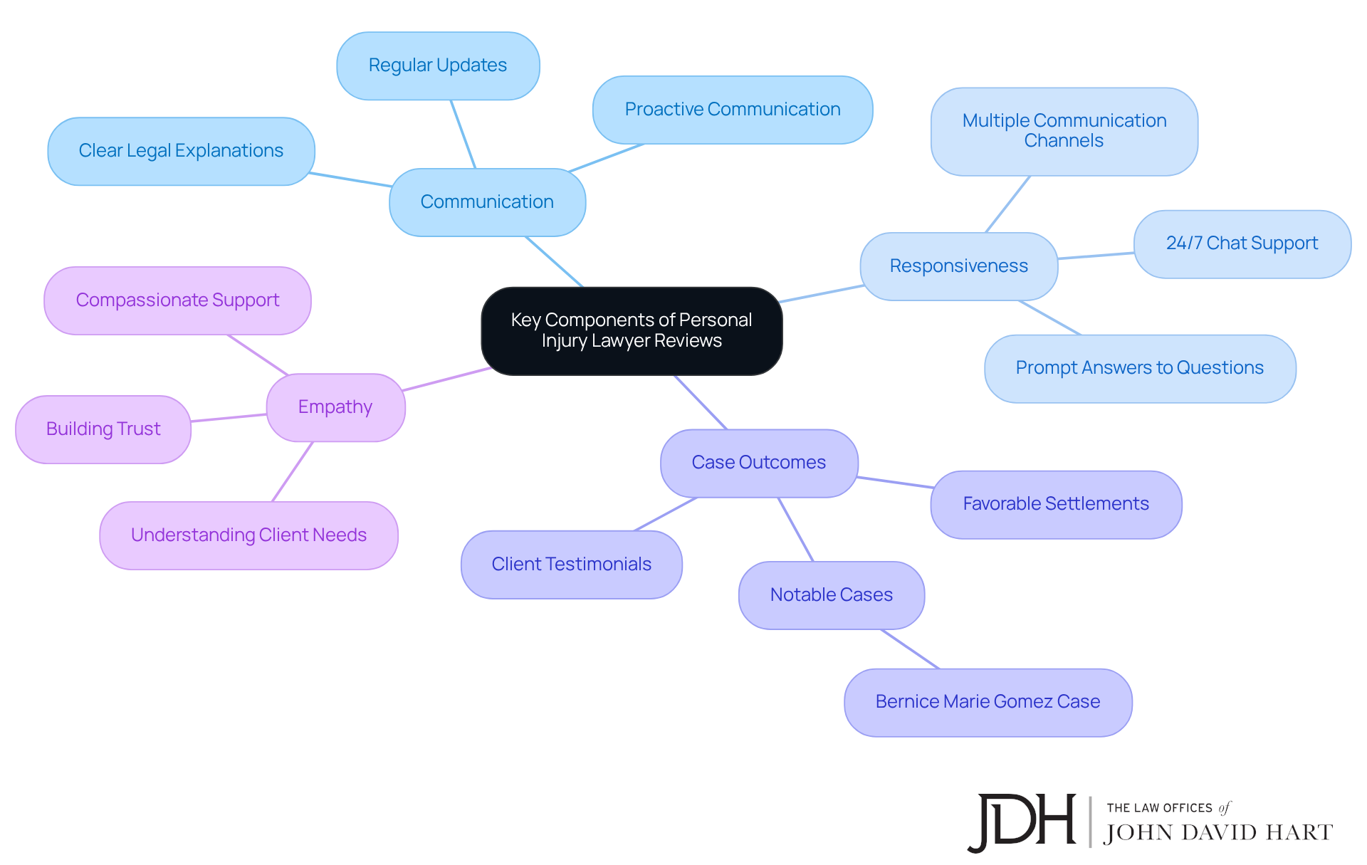This mindmap shows the essential qualities to look for in personal injury lawyers. Each branch represents a key component, and the sub-branches provide more details or examples, helping you understand what makes a lawyer effective and supportive. This mindmap shows the essential qualities to look for in personal injury lawyers. Each branch represents a key component, and the sub-branches provide more details or examples, helping you understand what makes a lawyer effective and supportive.