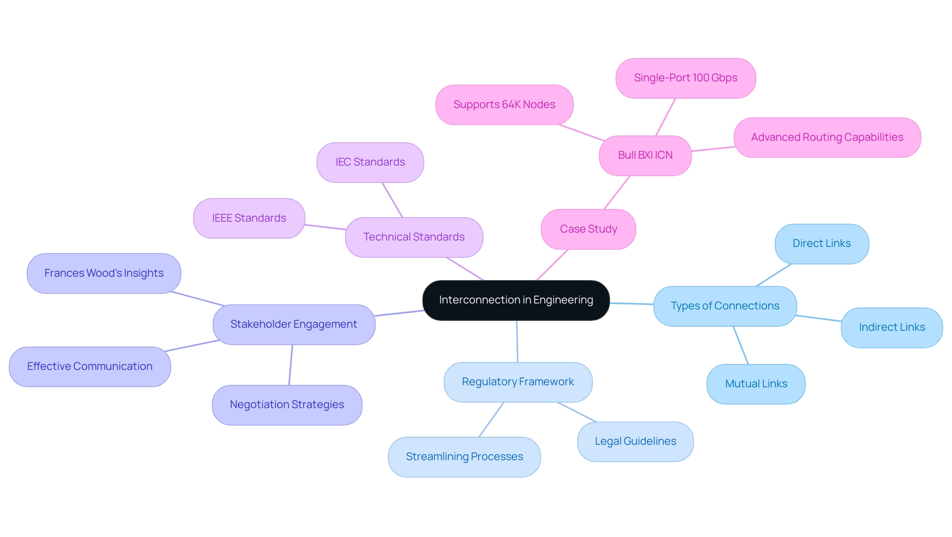 The central node represents the main concept of interconnection, with branches showing key categories and their related subcomponents.