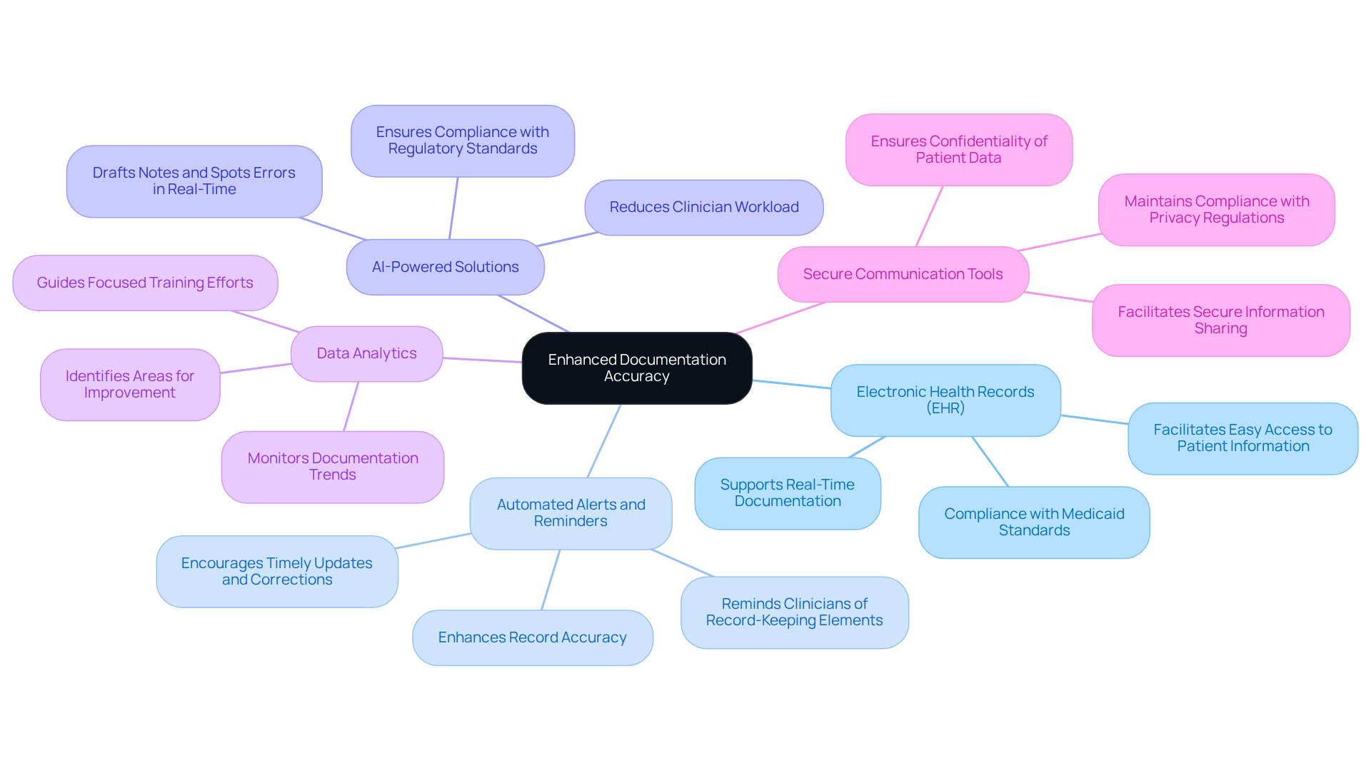 This mindmap starts with the main goal of improving documentation accuracy at the center. Each branch represents a different strategy that contributes to this goal. Follow the branches to see how each strategy works and what benefits it brings to healthcare documentation. This mindmap starts with the main goal of improving documentation accuracy at the center. Each branch represents a different strategy that contributes to this goal. Follow the branches to see how each strategy works and what benefits it brings to healthcare documentation.