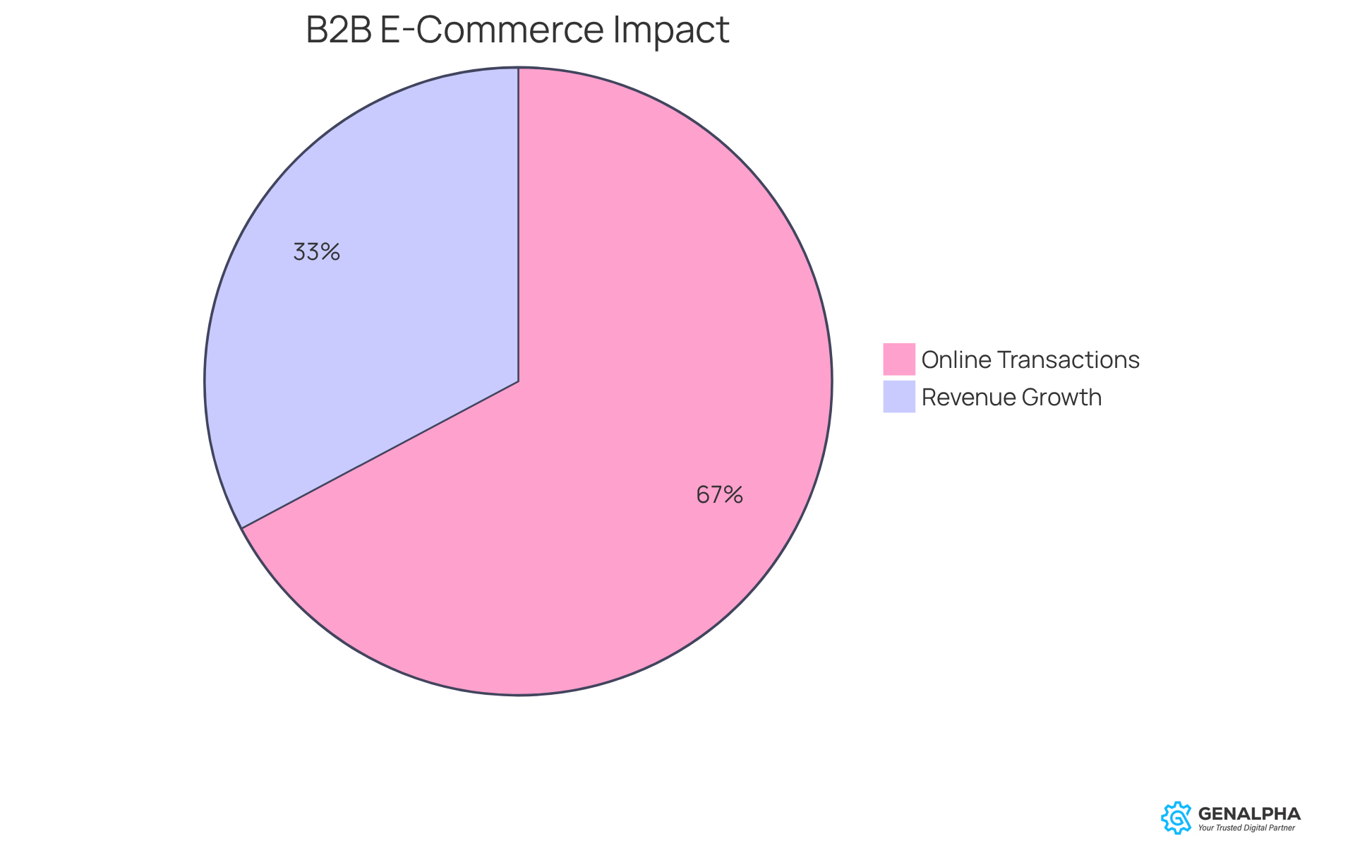 This pie chart shows how much of the B2B market is moving online and how many producers are seeing revenue growth from it. The larger the slice, the more significant the impact!