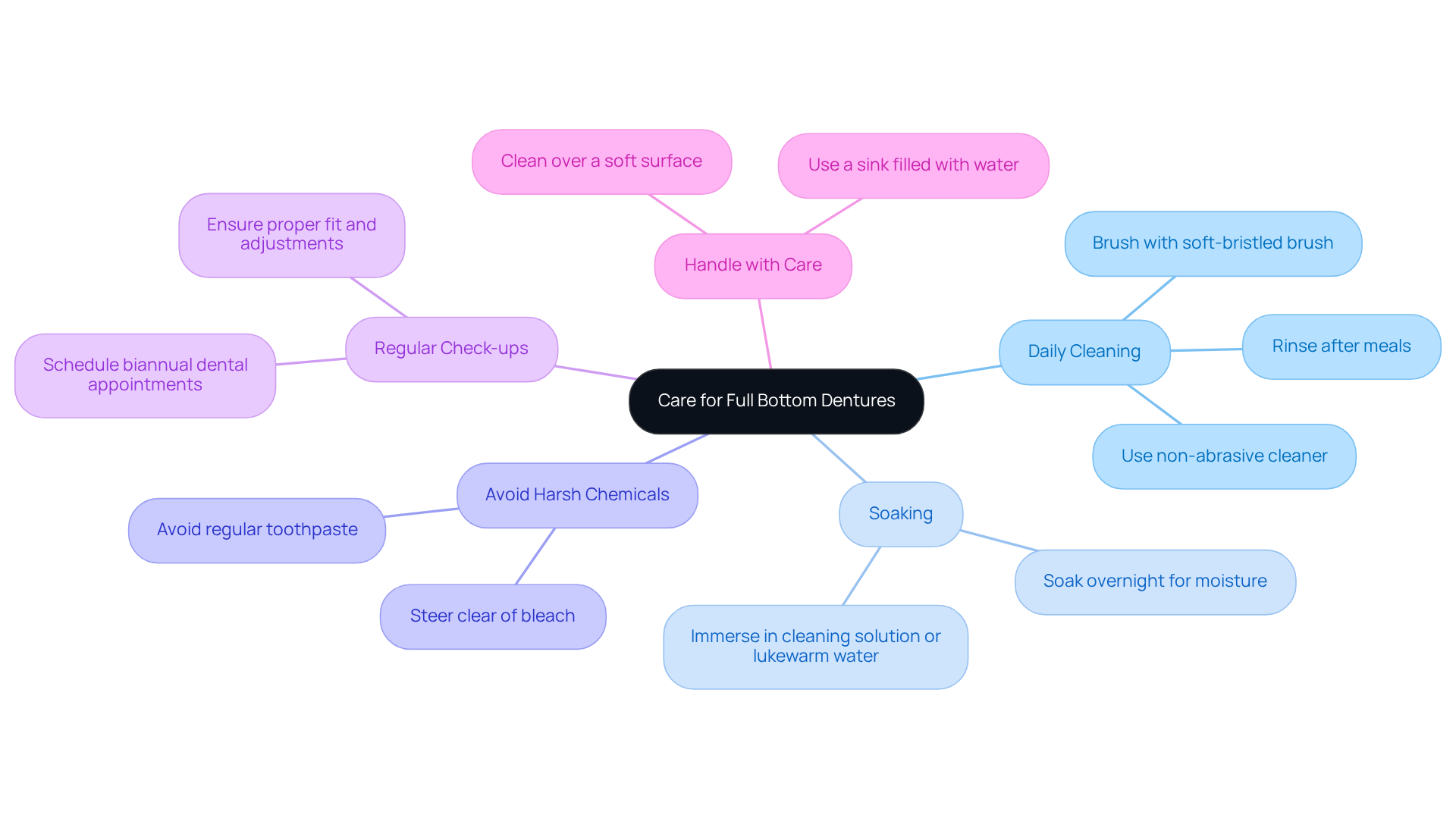 The central node represents the overall care for dentures, while each branch highlights a specific maintenance tip. Follow the branches to explore each tip and its importance for your oral health.