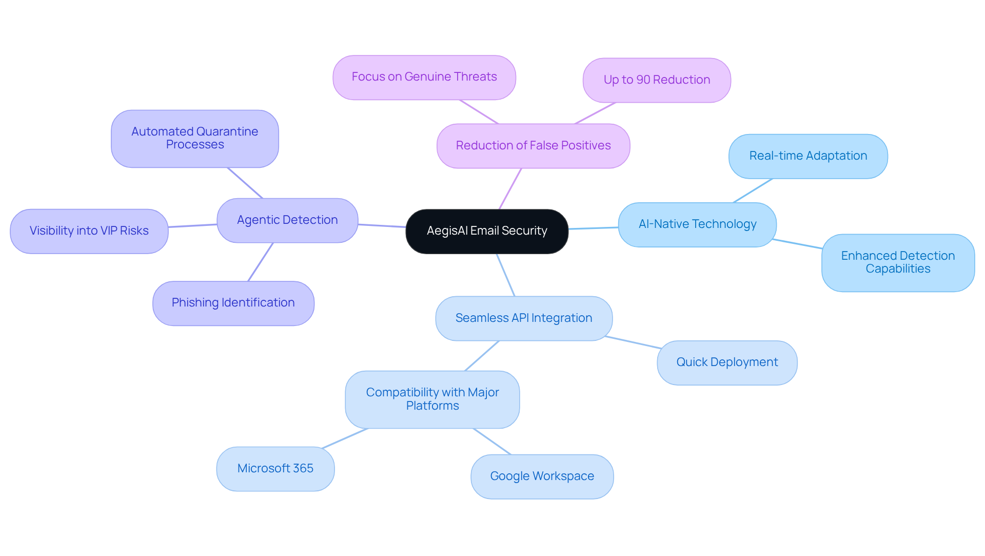 The center represents AegisAI's email security solution, with branches showing its key features and benefits. Each branch highlights how AegisAI enhances email protection against phishing and BEC threats.