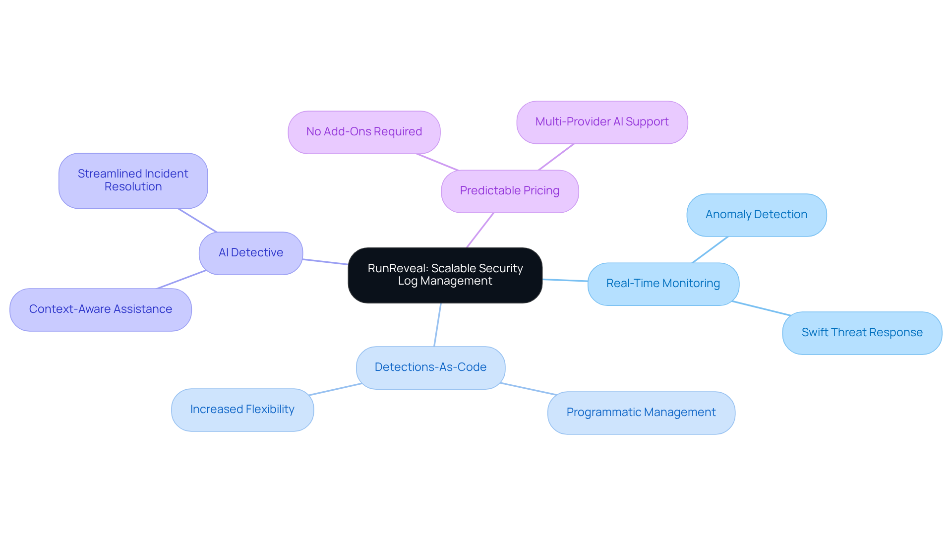 The central node represents RunReveal, while the branches show its key features. Each sub-branch highlights specific benefits, helping you understand how they all contribute to effective log management. The central node represents RunReveal, while the branches show its key features. Each sub-branch highlights specific benefits, helping you understand how they all contribute to effective log management.